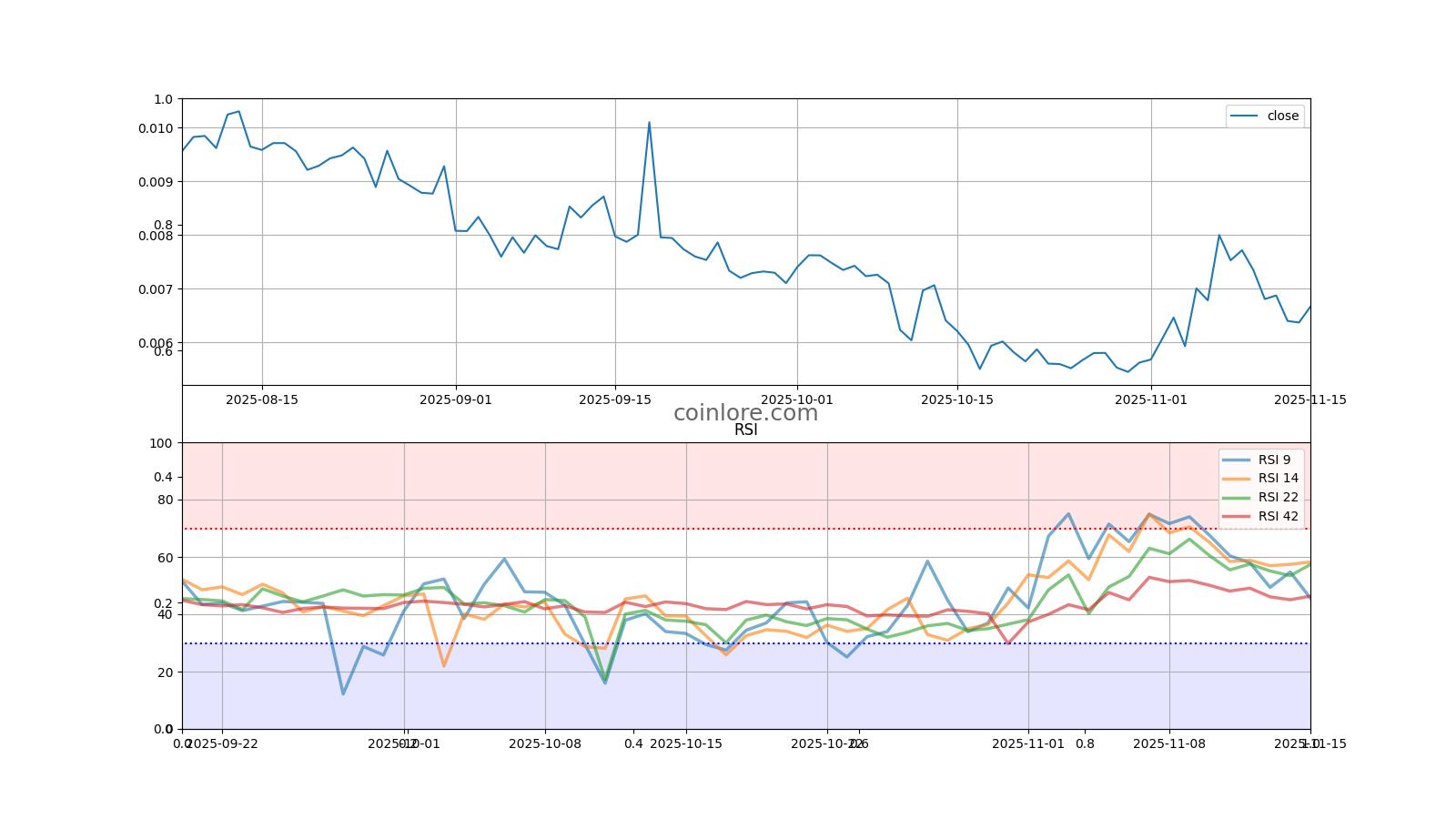 REN RSI indicator