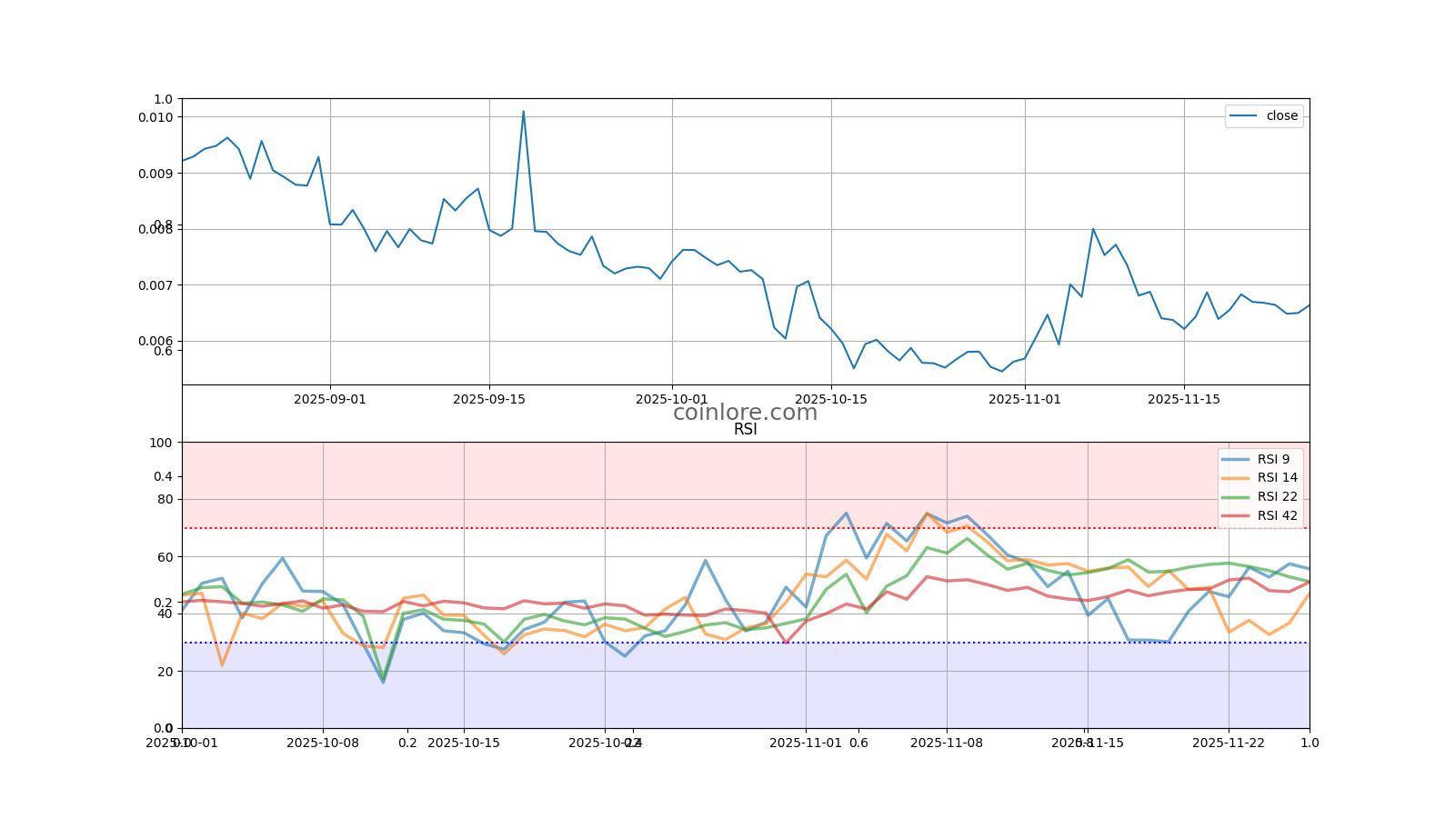 Republic Protocol RSI indicator