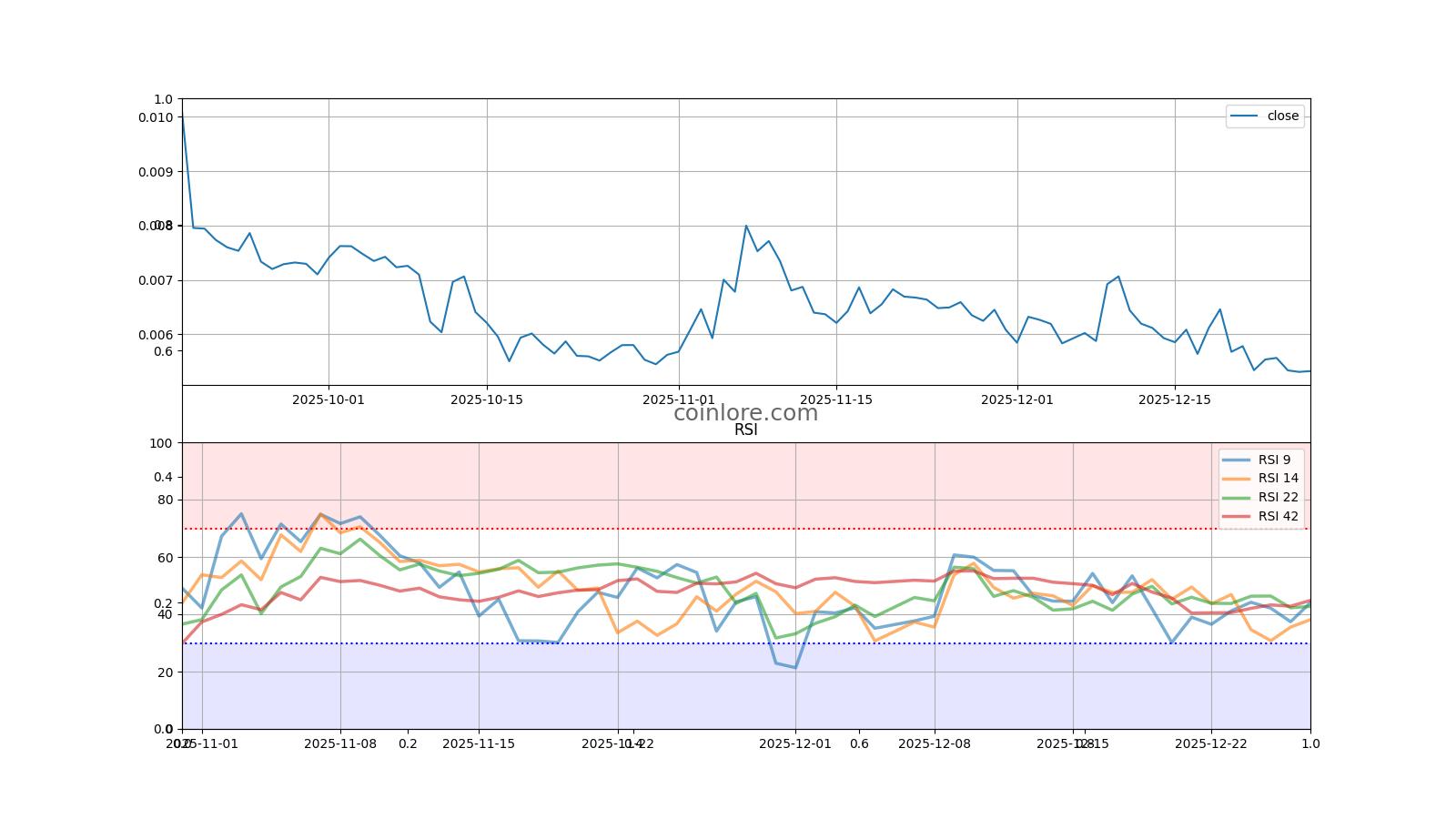 Republic Protocol RSI indicator