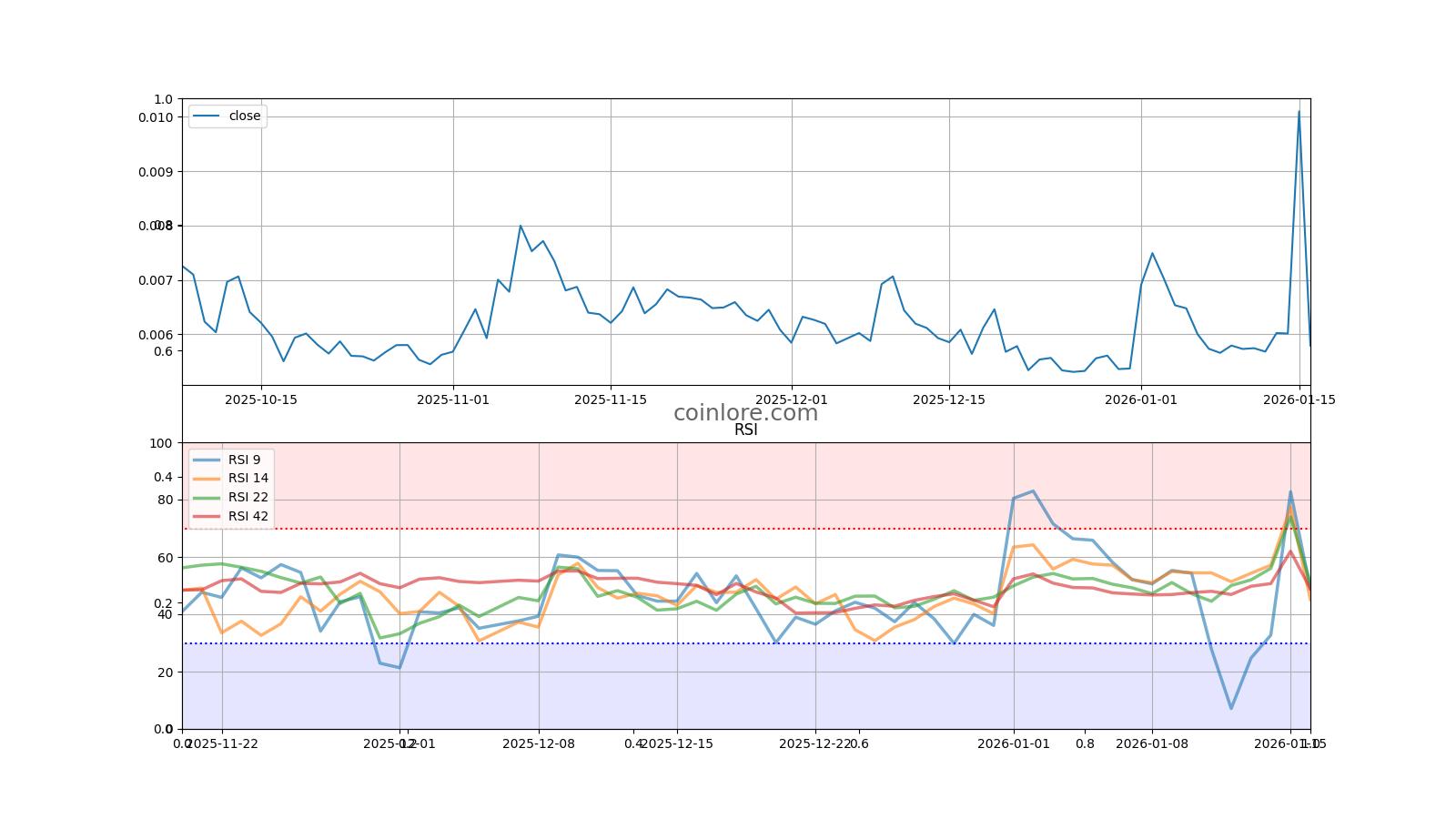 REN RSI indicator