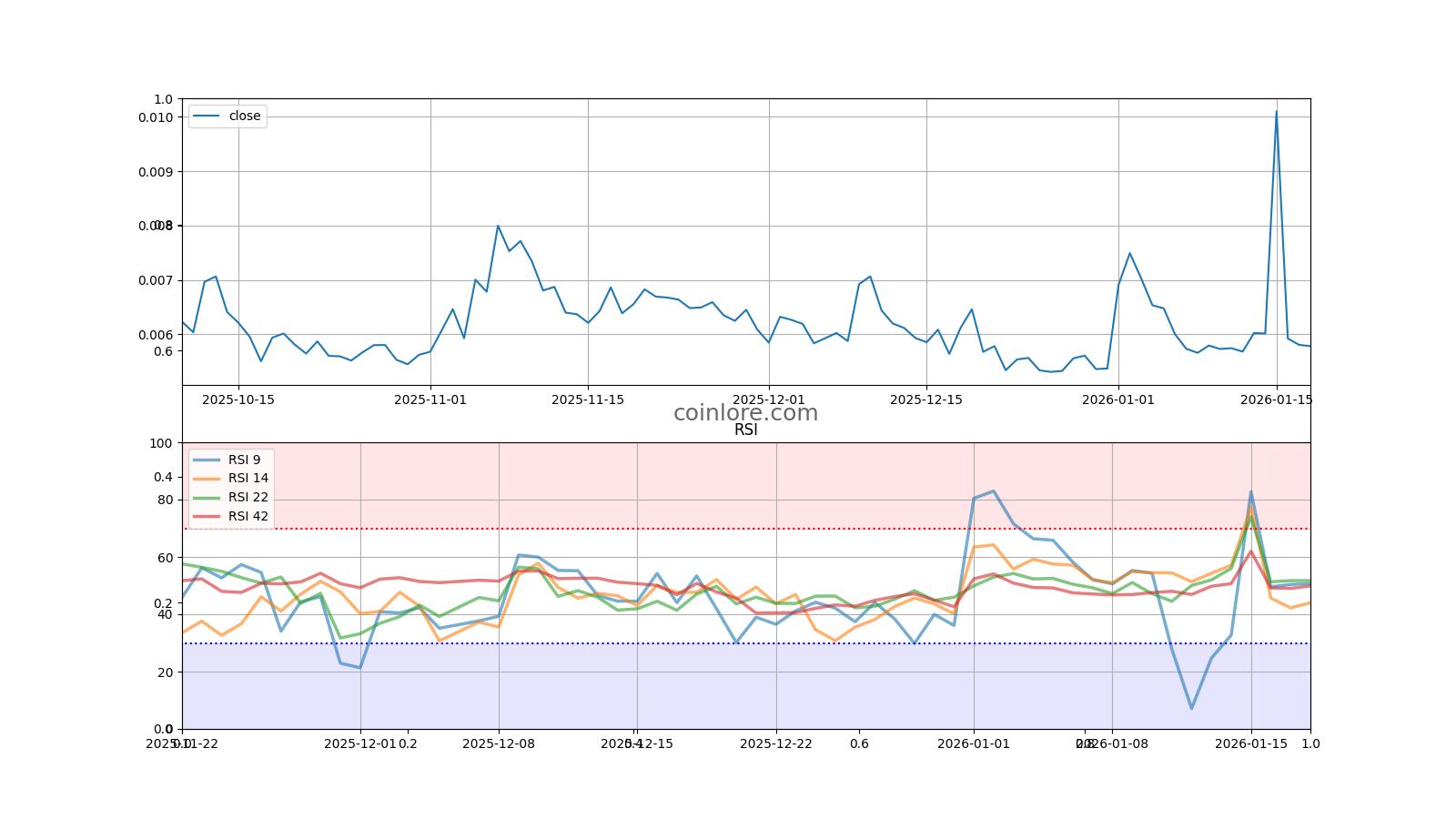 리퍼블릭 프로토콜 RSI indicator
