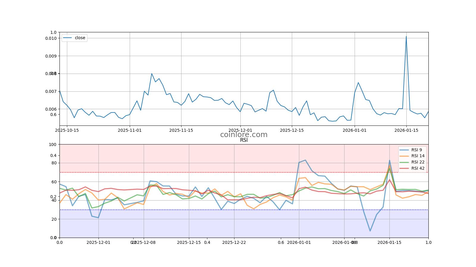 REN RSI indicator