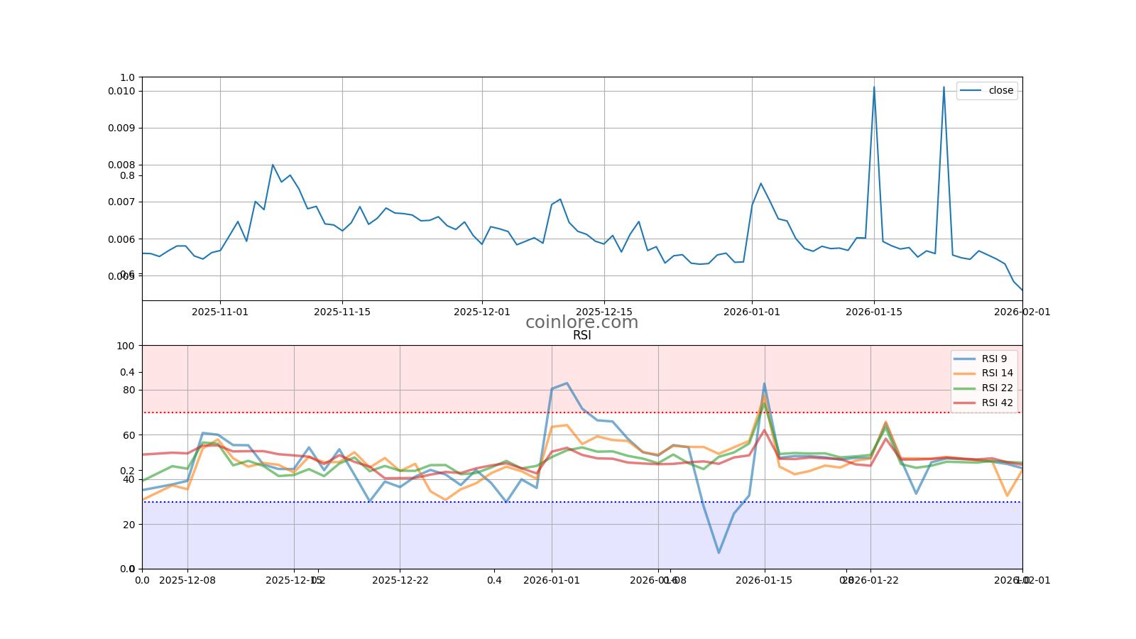 리퍼블릭 프로토콜 RSI indicator