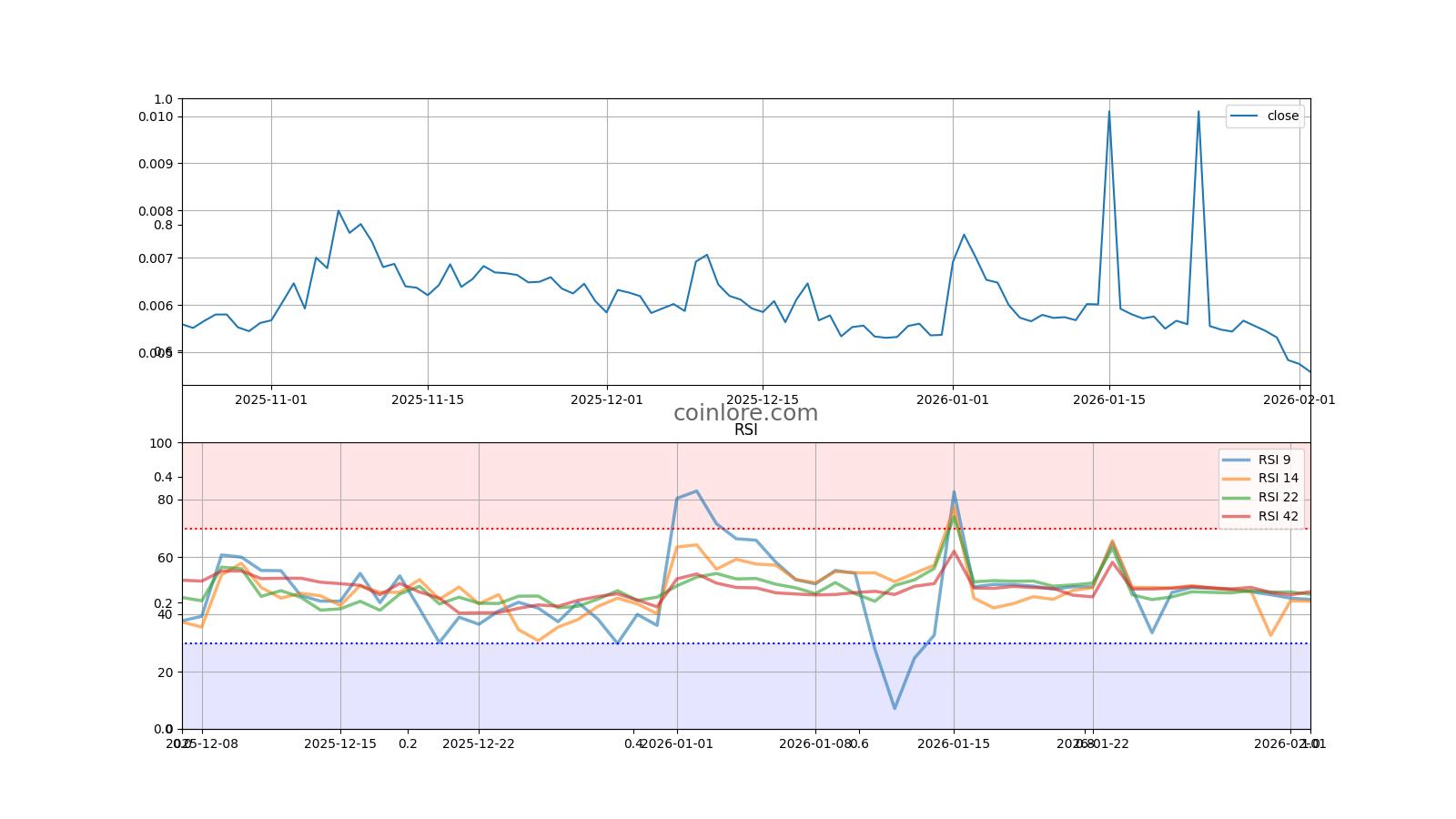 REN RSI indicator