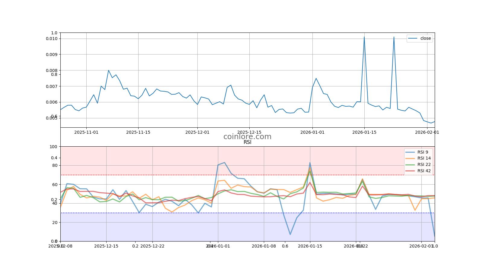 REN RSI indicator