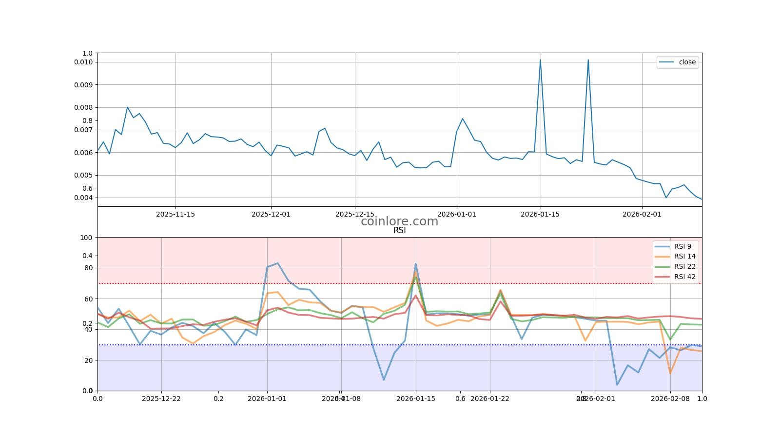 리퍼블릭 프로토콜 RSI indicator