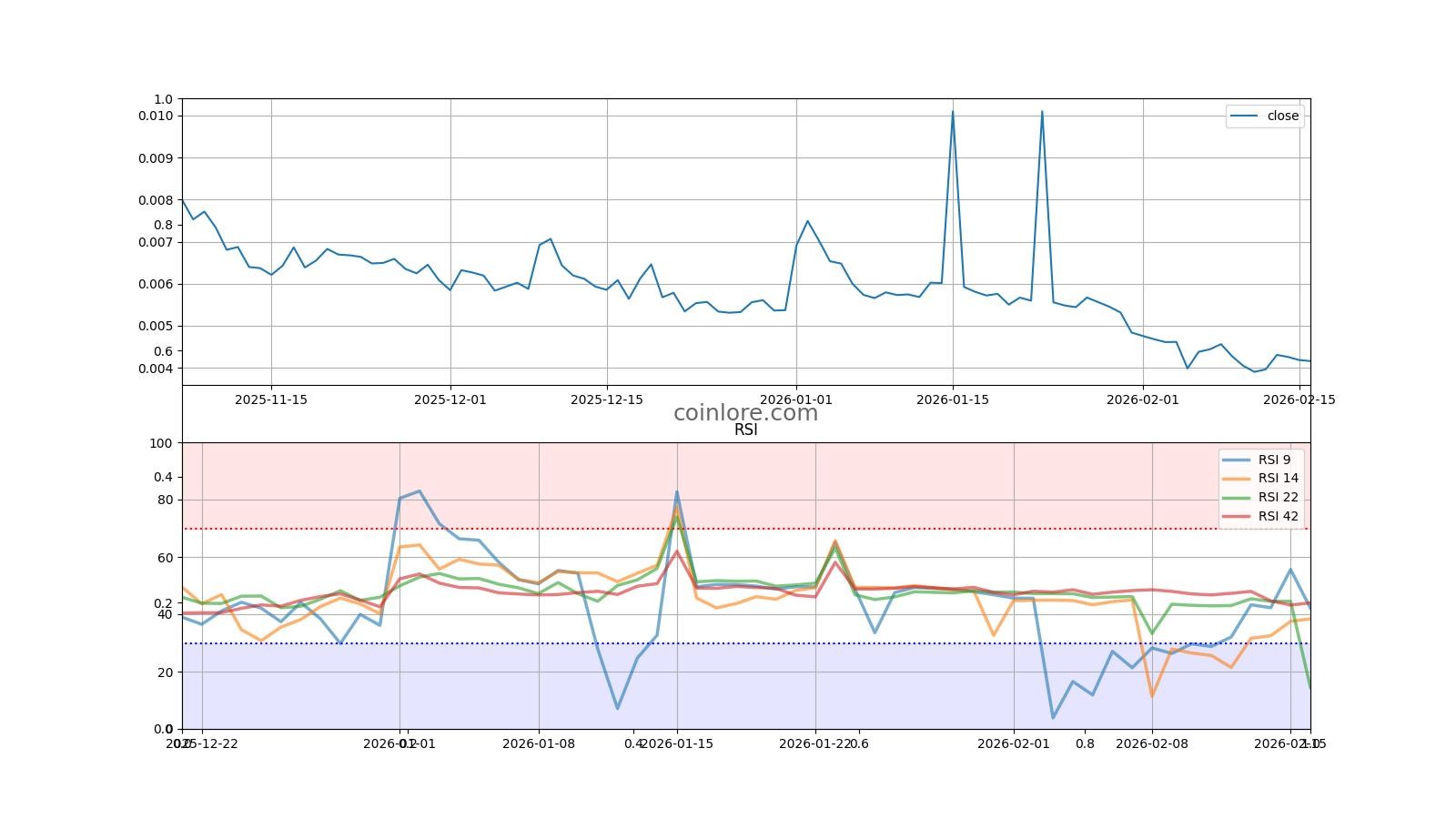 REN RSI indicator