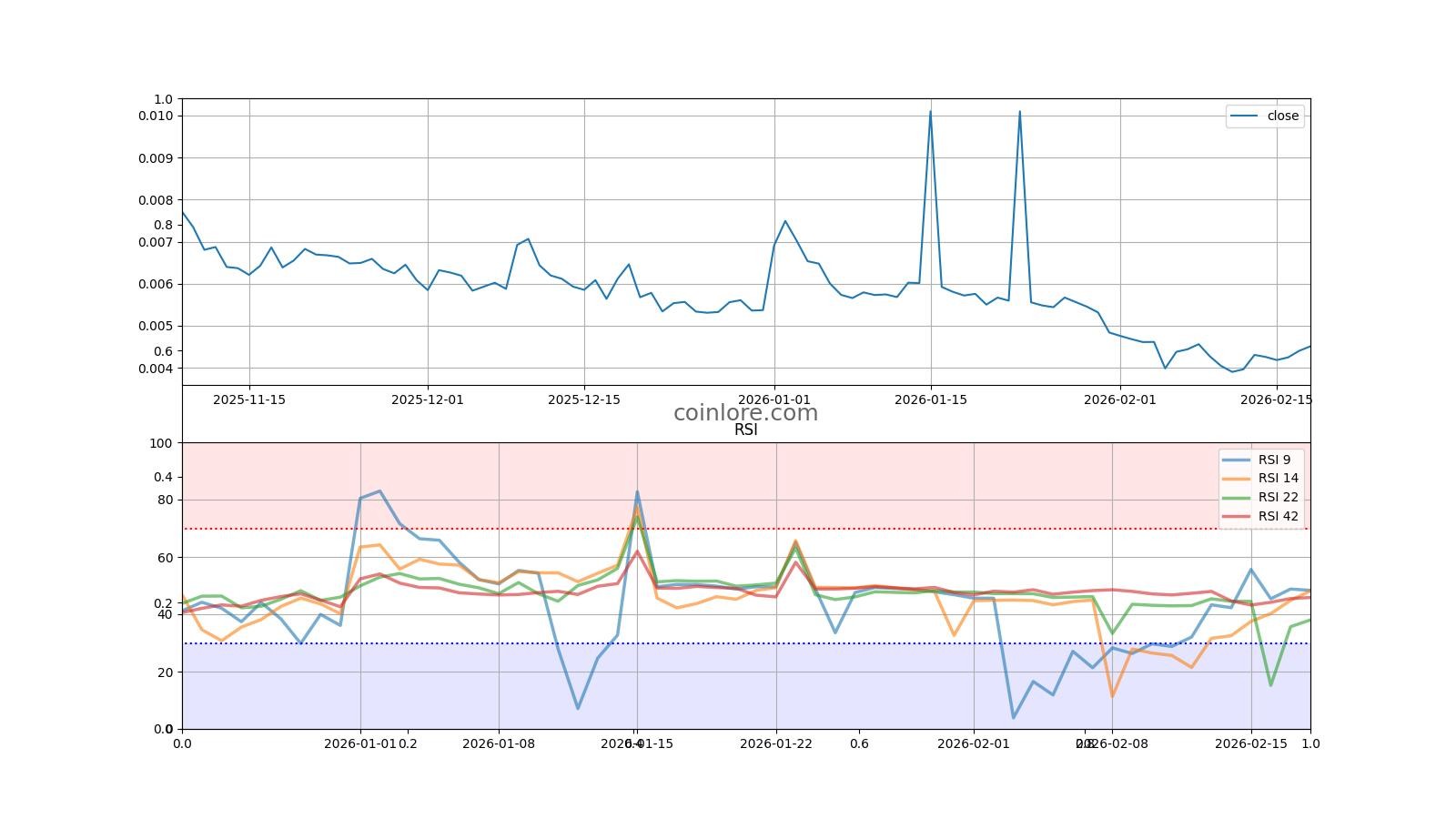 리퍼블릭 프로토콜 RSI indicator