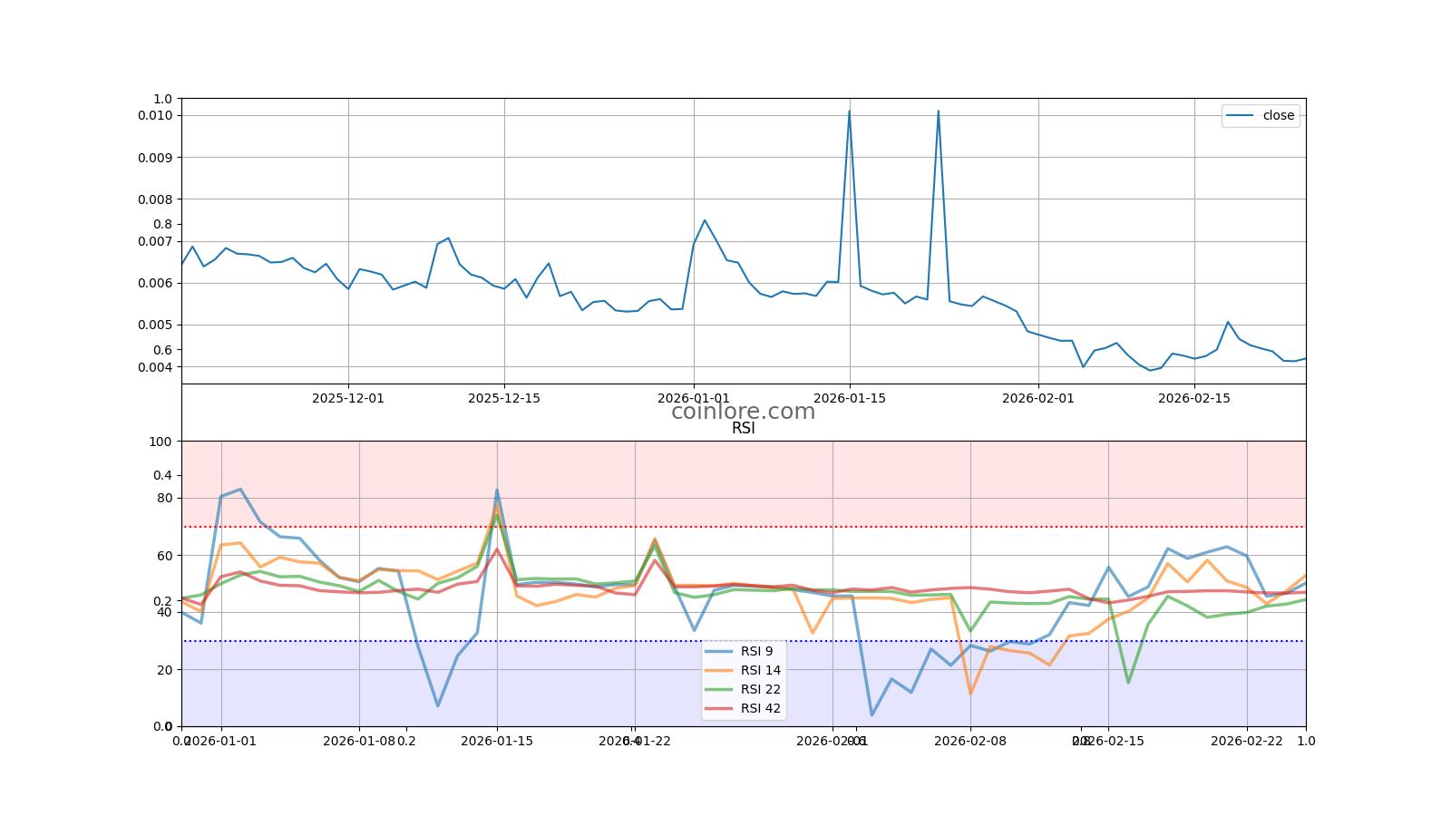 Republic Protocol RSI indicator