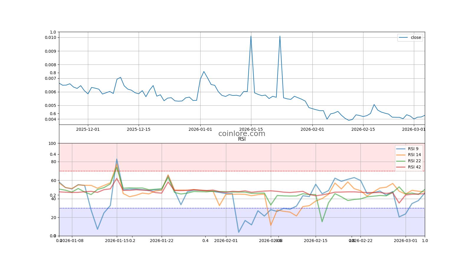 리퍼블릭 프로토콜 RSI indicator