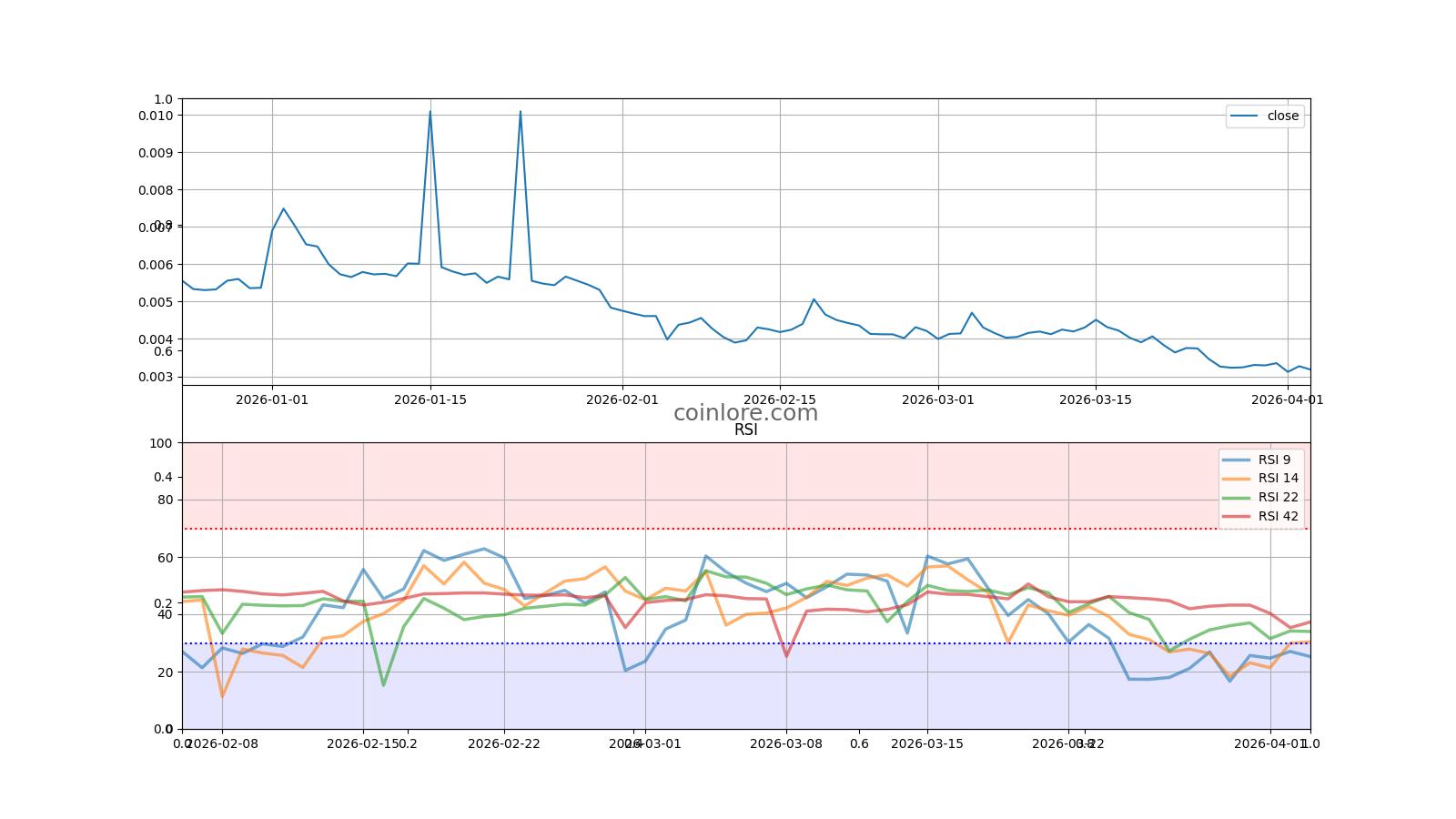 리퍼블릭 프로토콜 RSI indicator