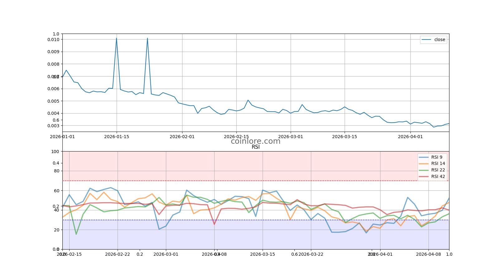 Republic Protocol RSI indicator