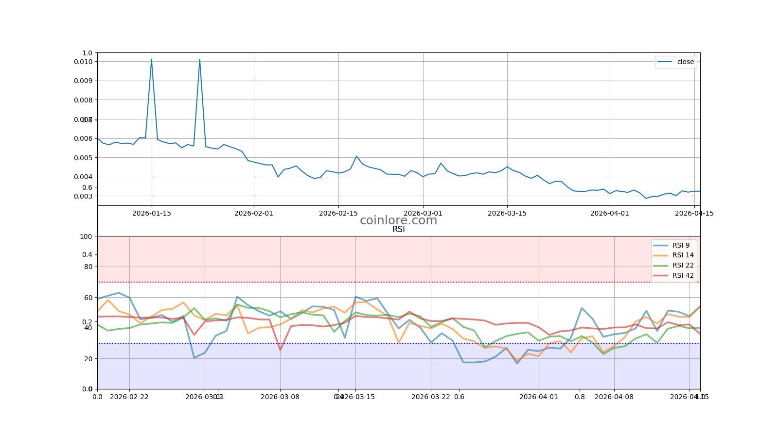 REN RSI indicator