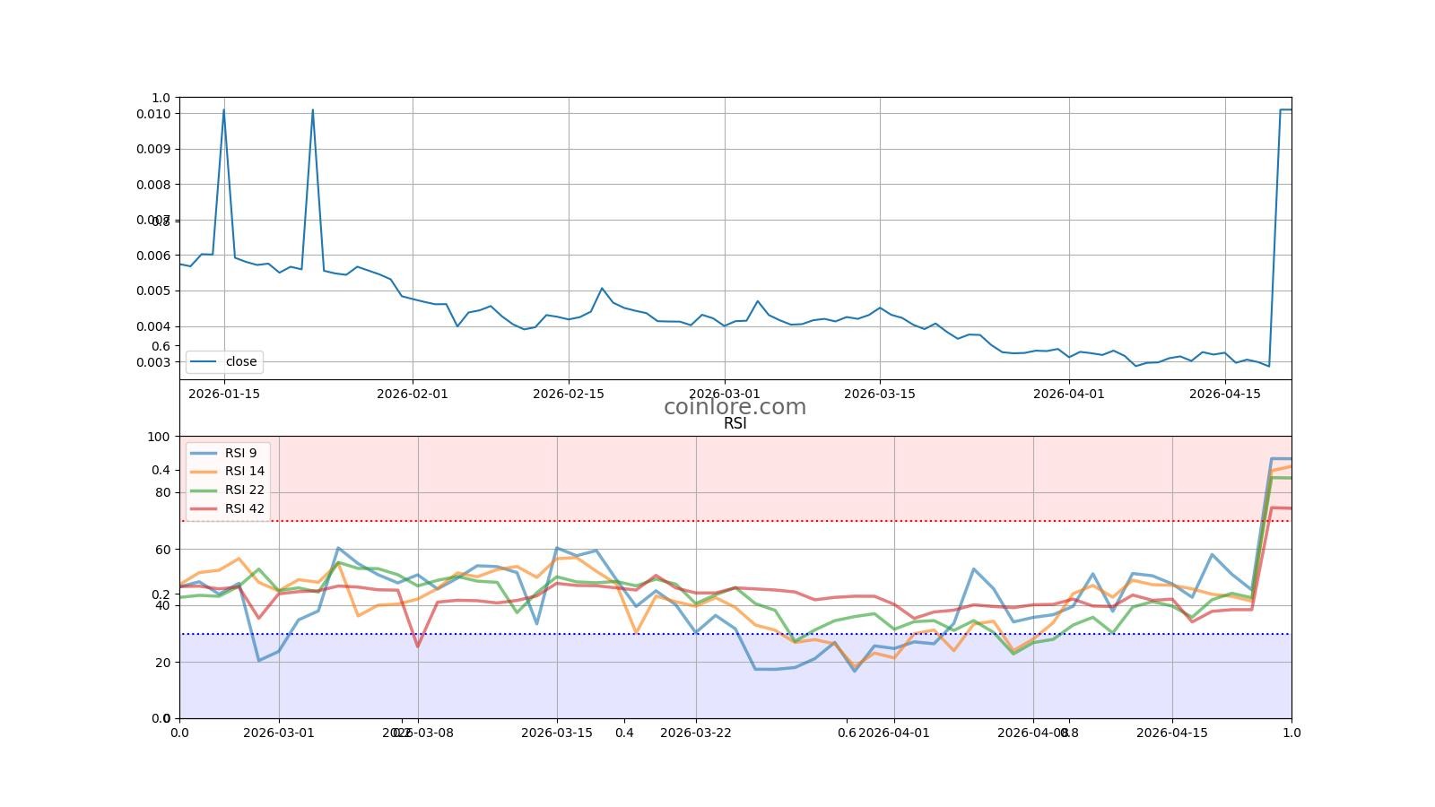 REN RSI indicator
