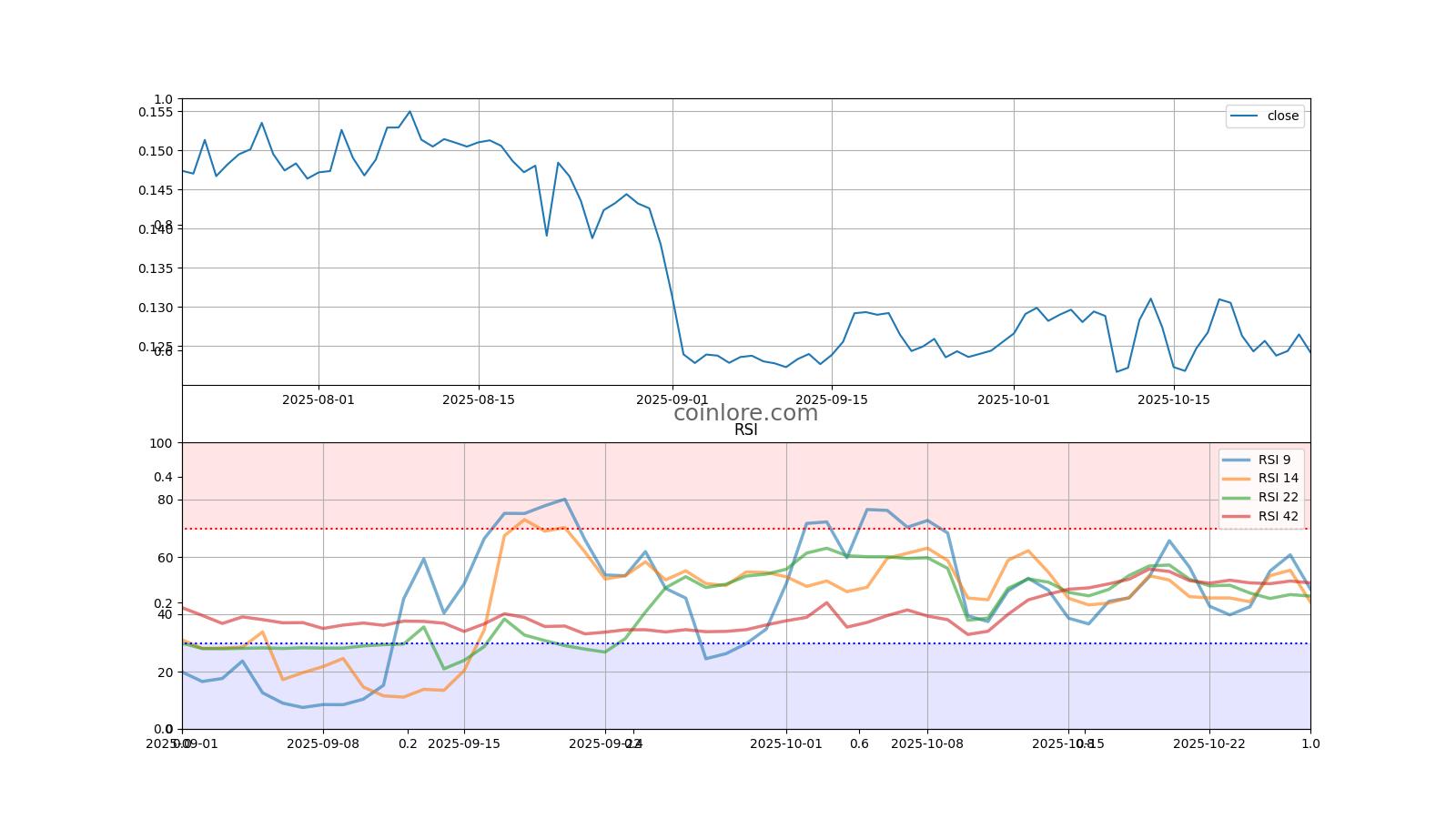 Request Network RSI indicator