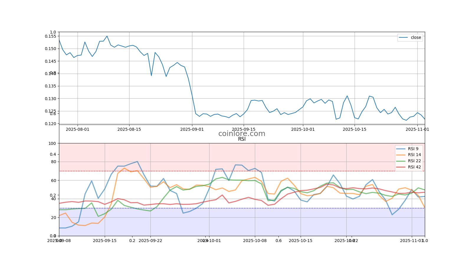 Request RSI indicator