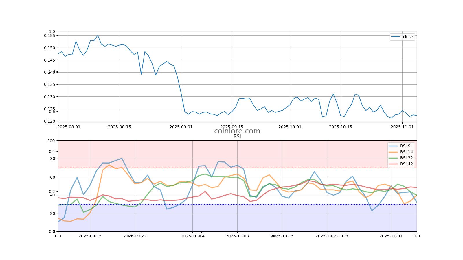 Request RSI indicator