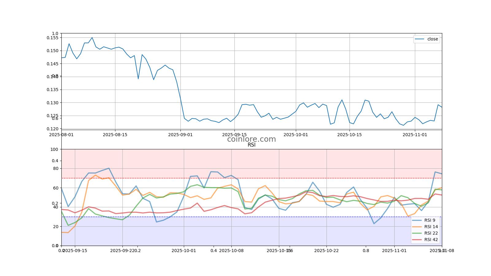 Request RSI indicator