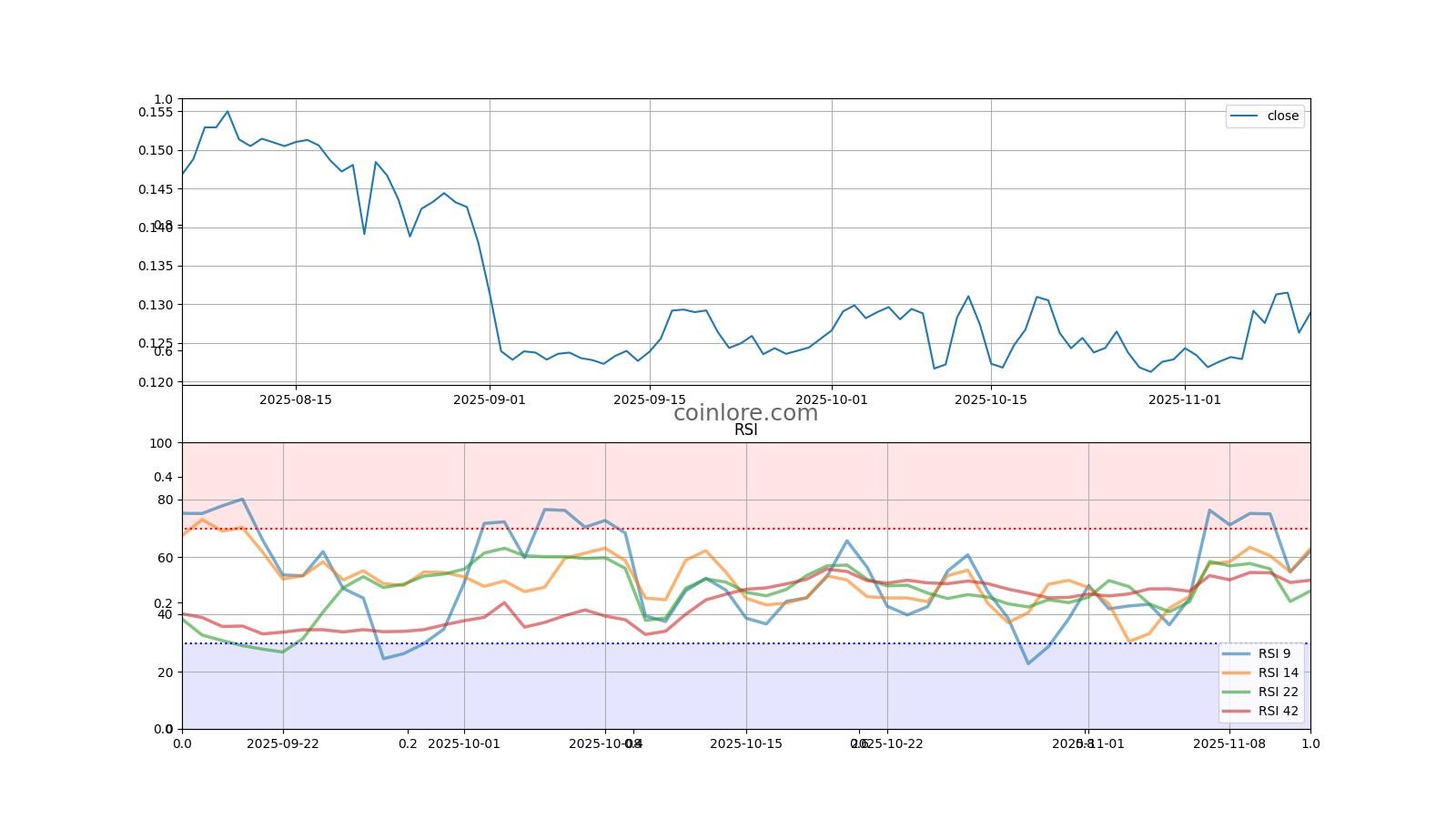 Request RSI indicator