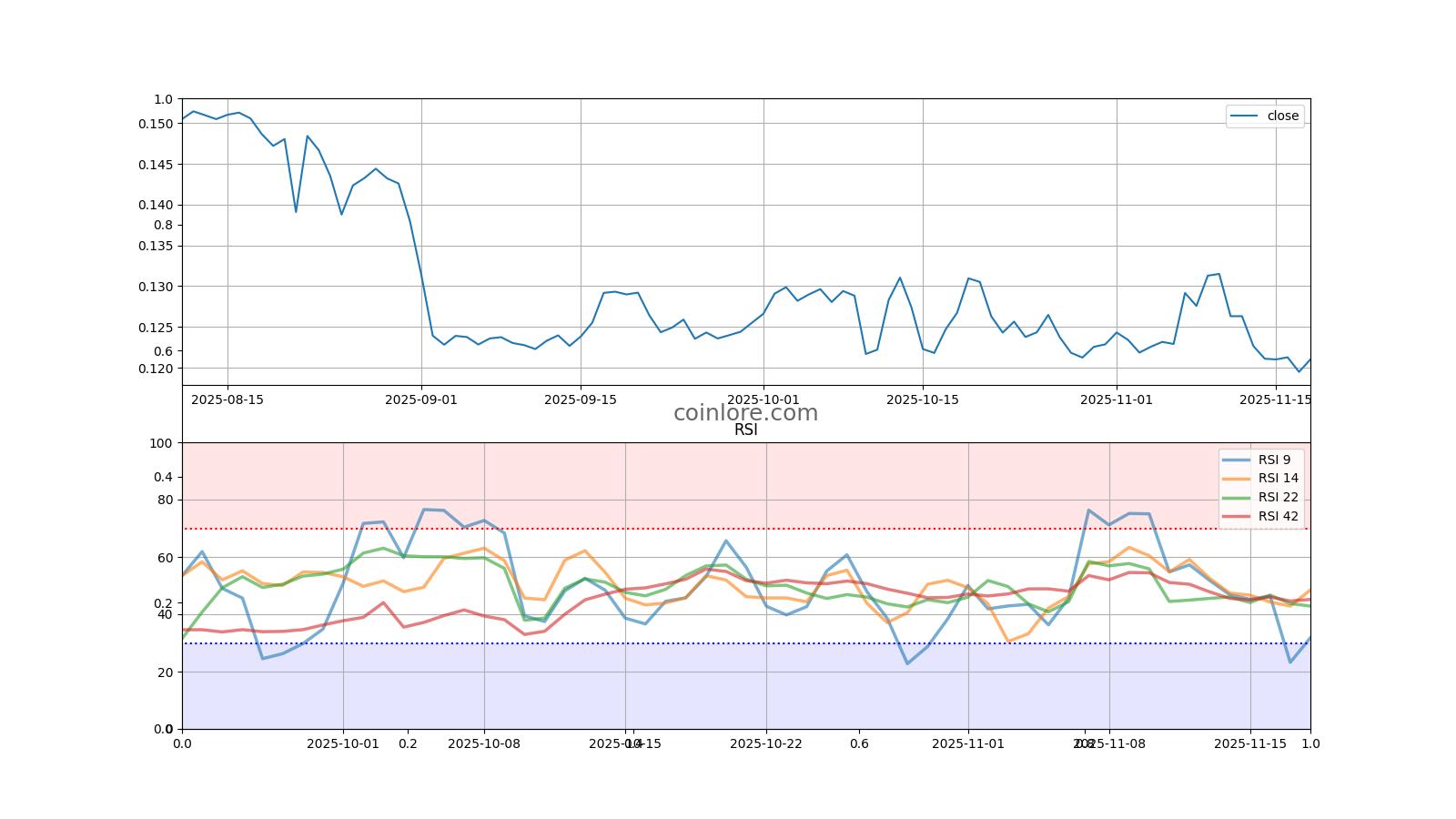 Request RSI indicator