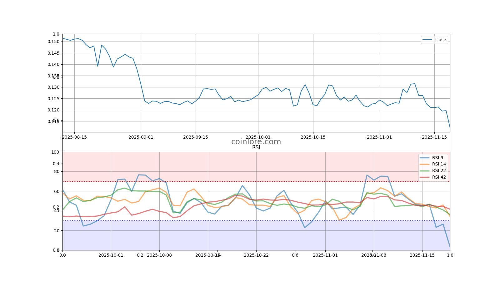 Request RSI indicator