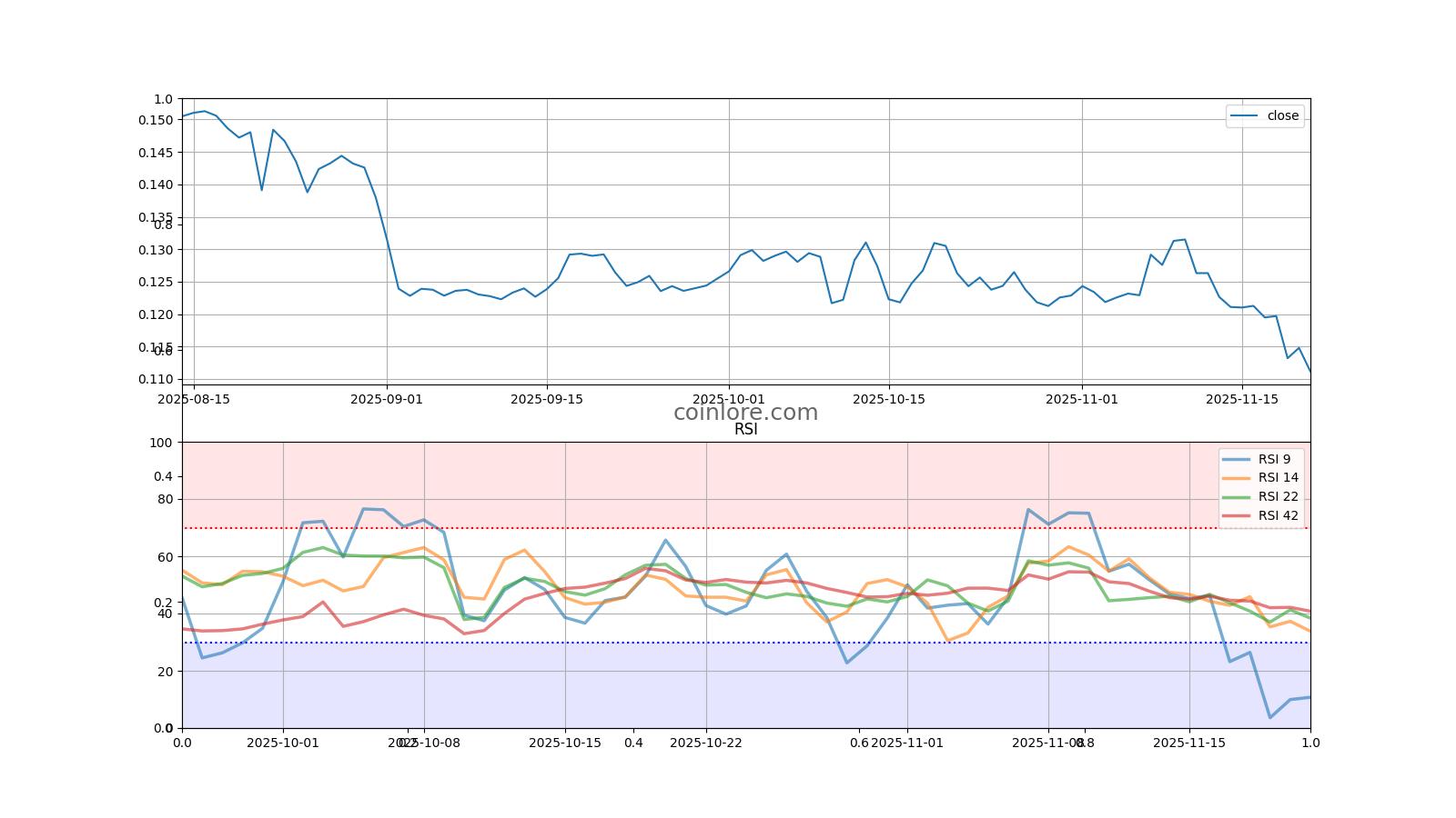 Request RSI indicator