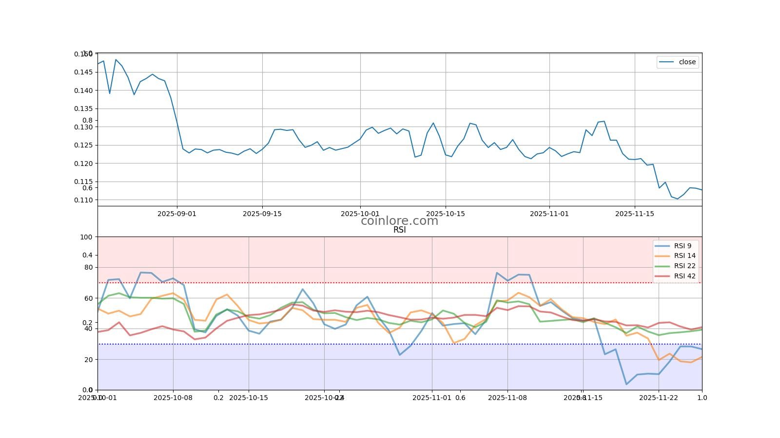 Request RSI indicator