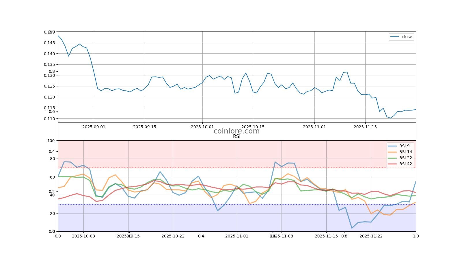 Request RSI indicator