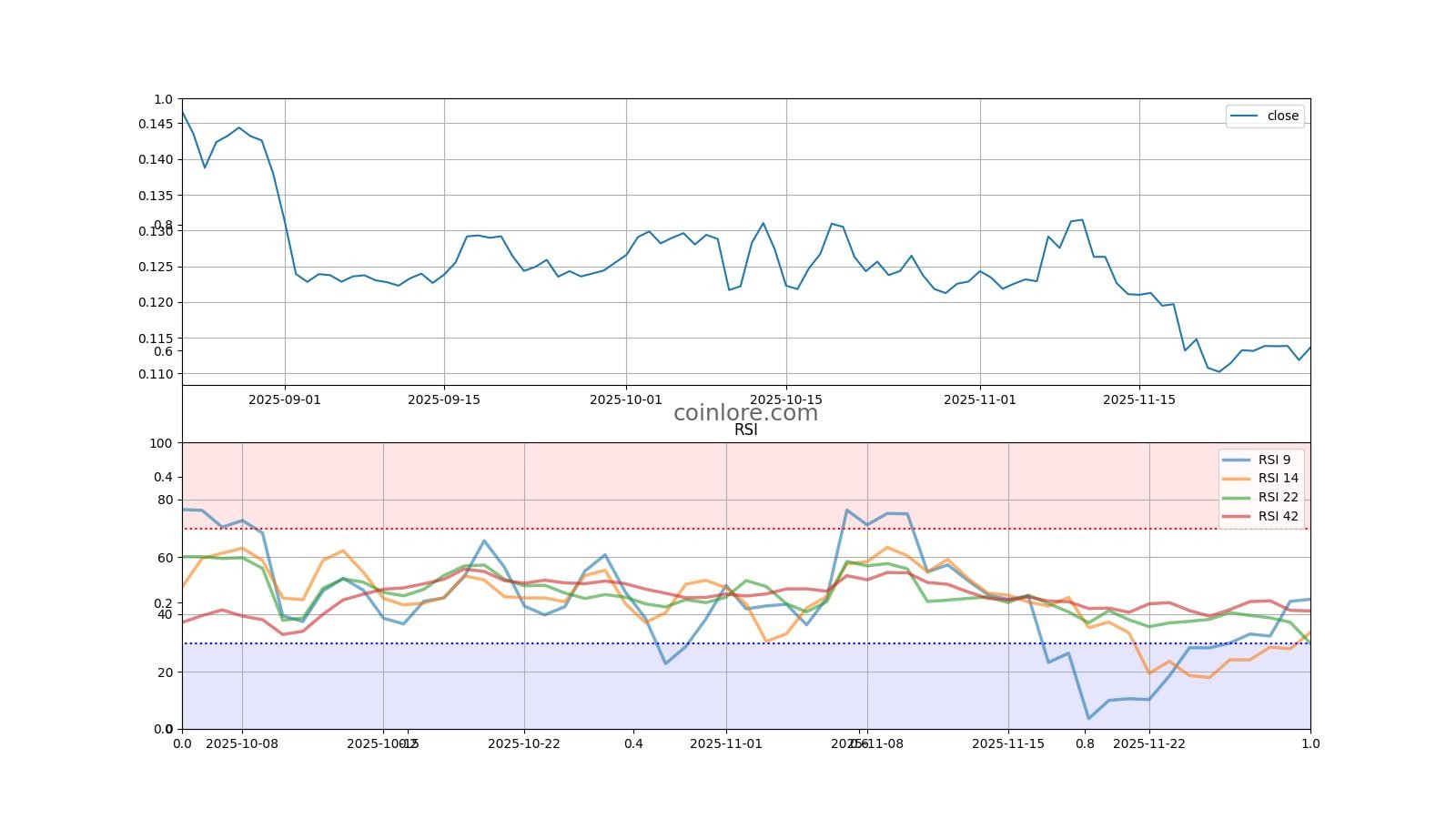 Request RSI indicator