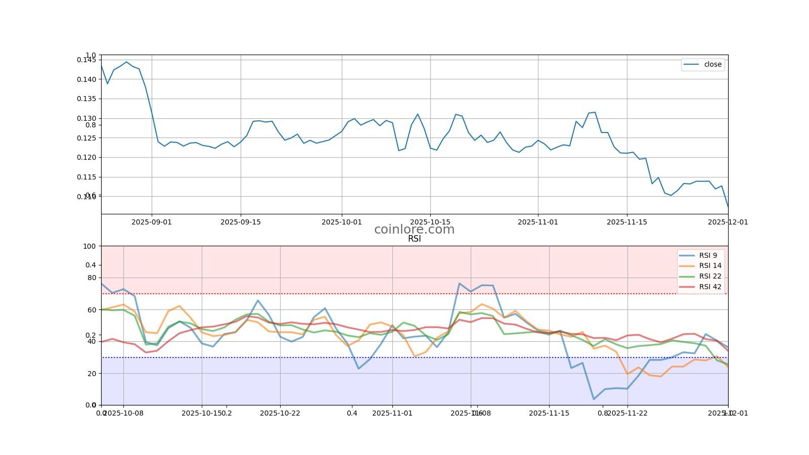 Request RSI indicator