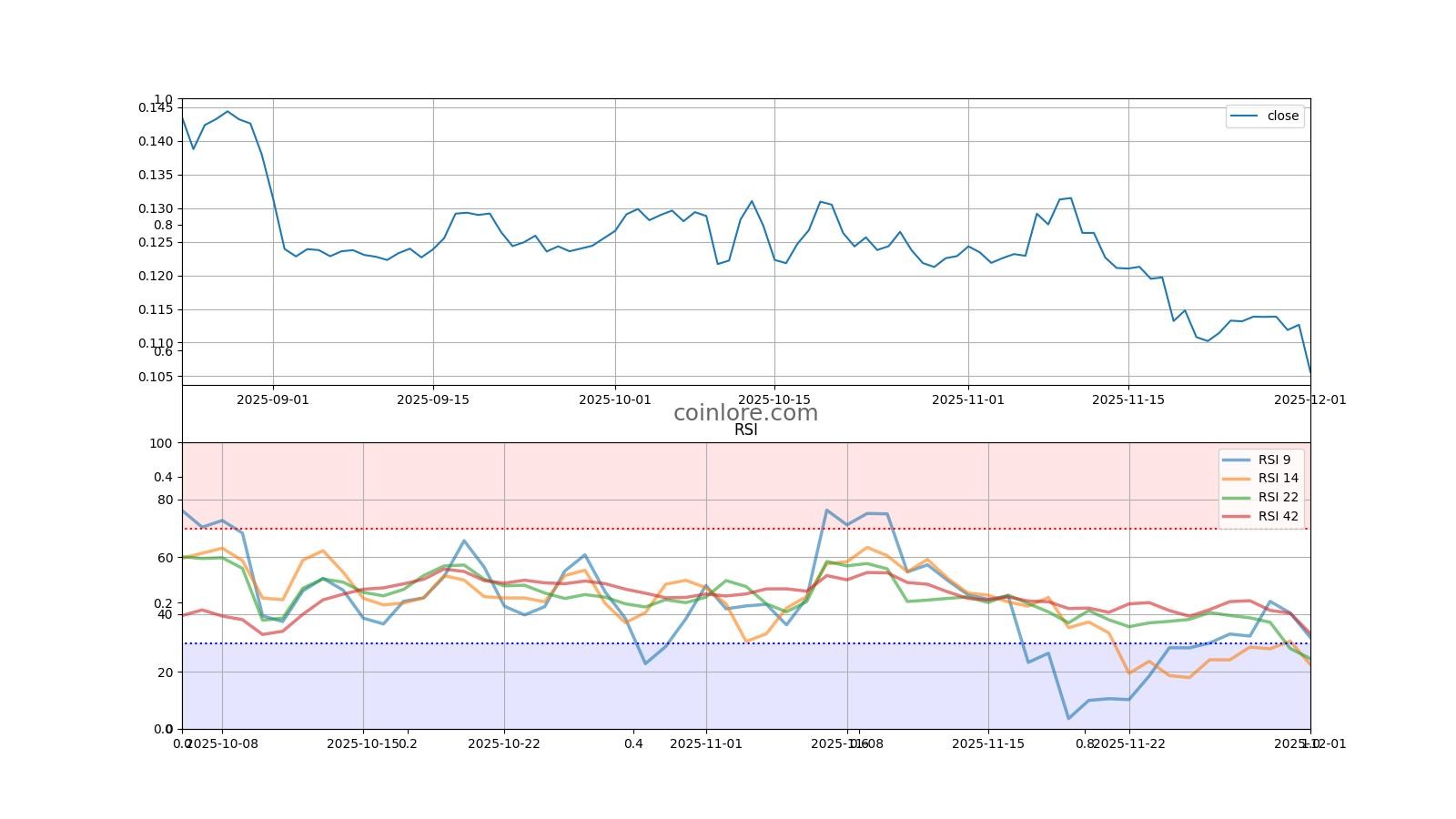 Request RSI indicator