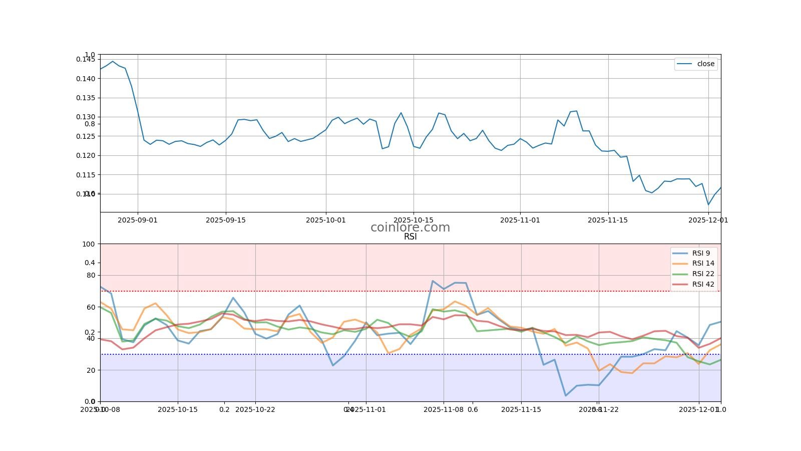 리퀘스트네트워크 RSI indicator