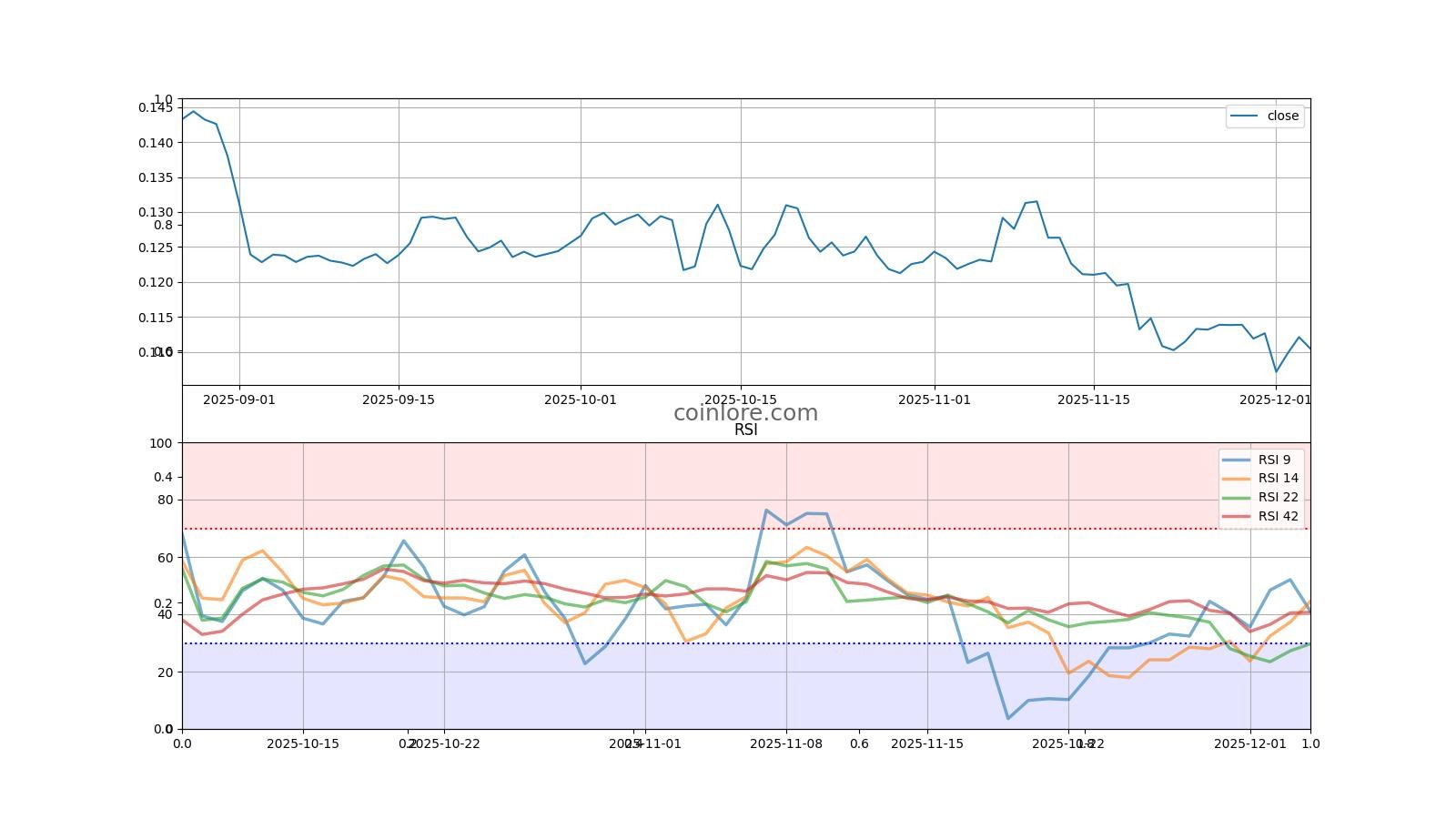 Request RSI indicator