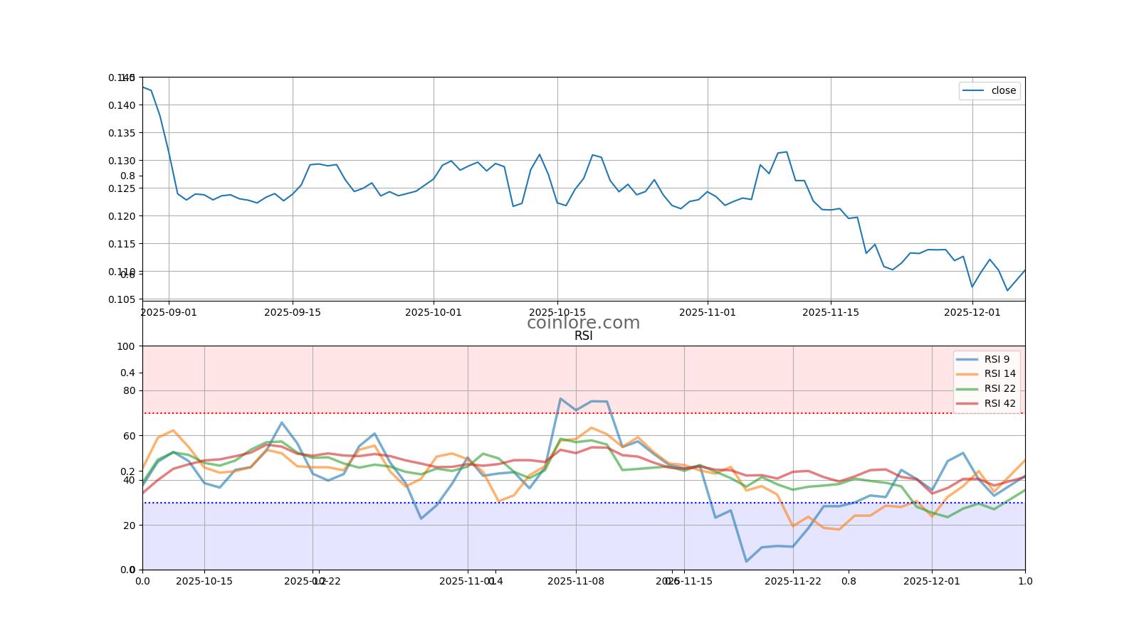 Request RSI indicator