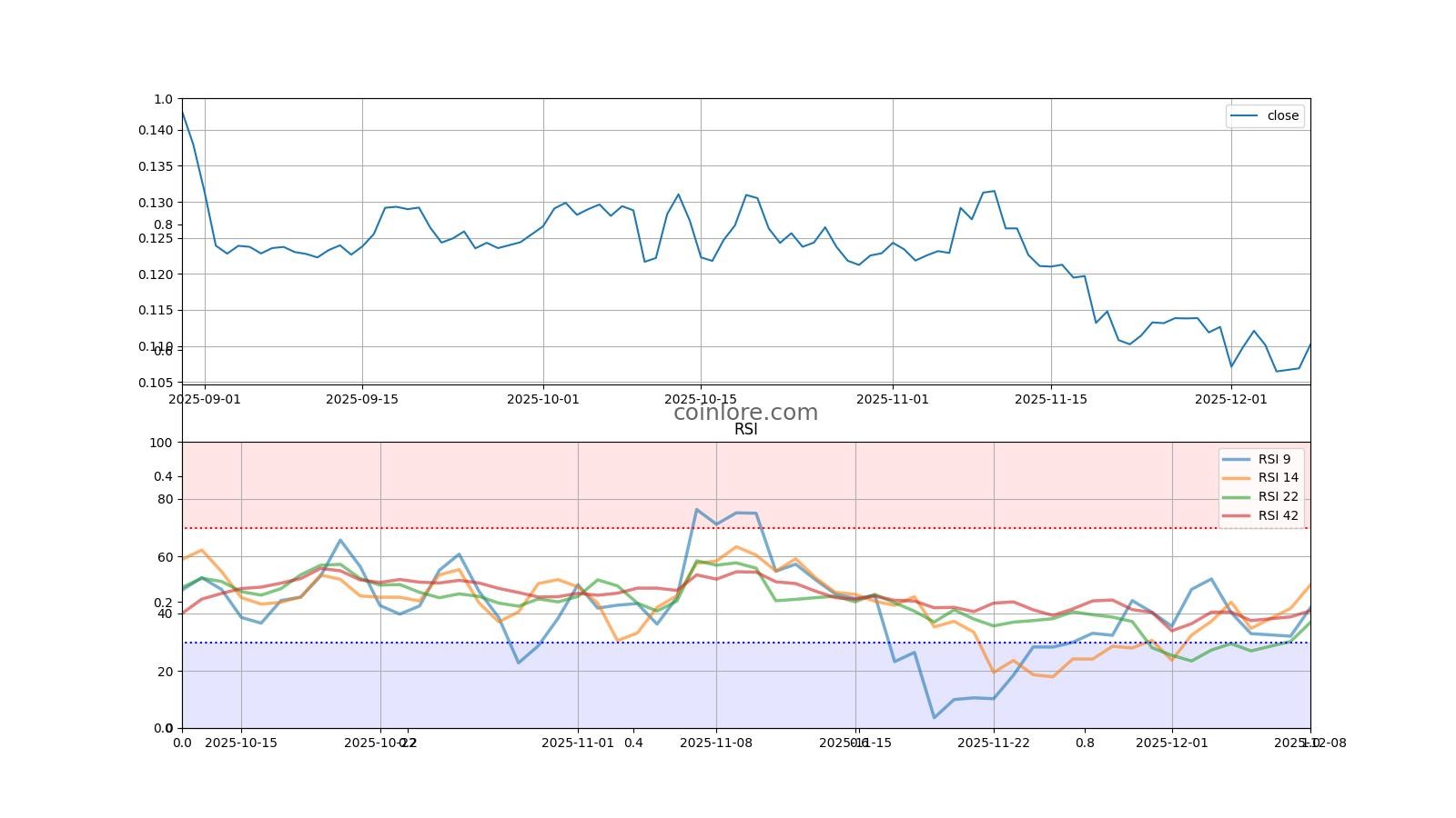 リクエストネットワーク RSI indicator