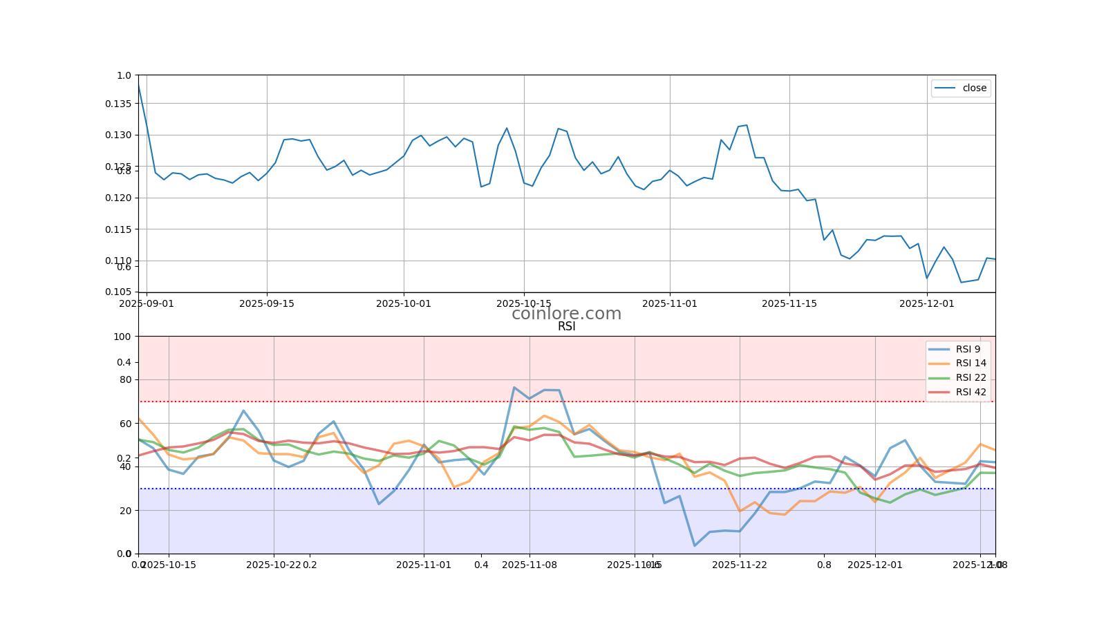 Request RSI indicator