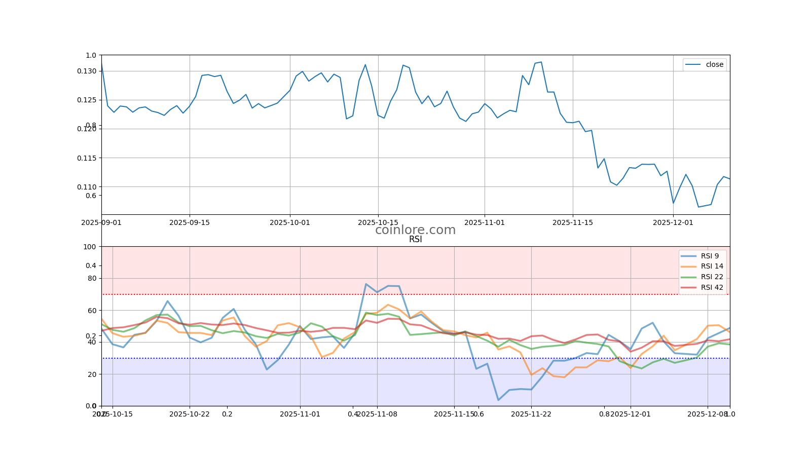 Request RSI indicator