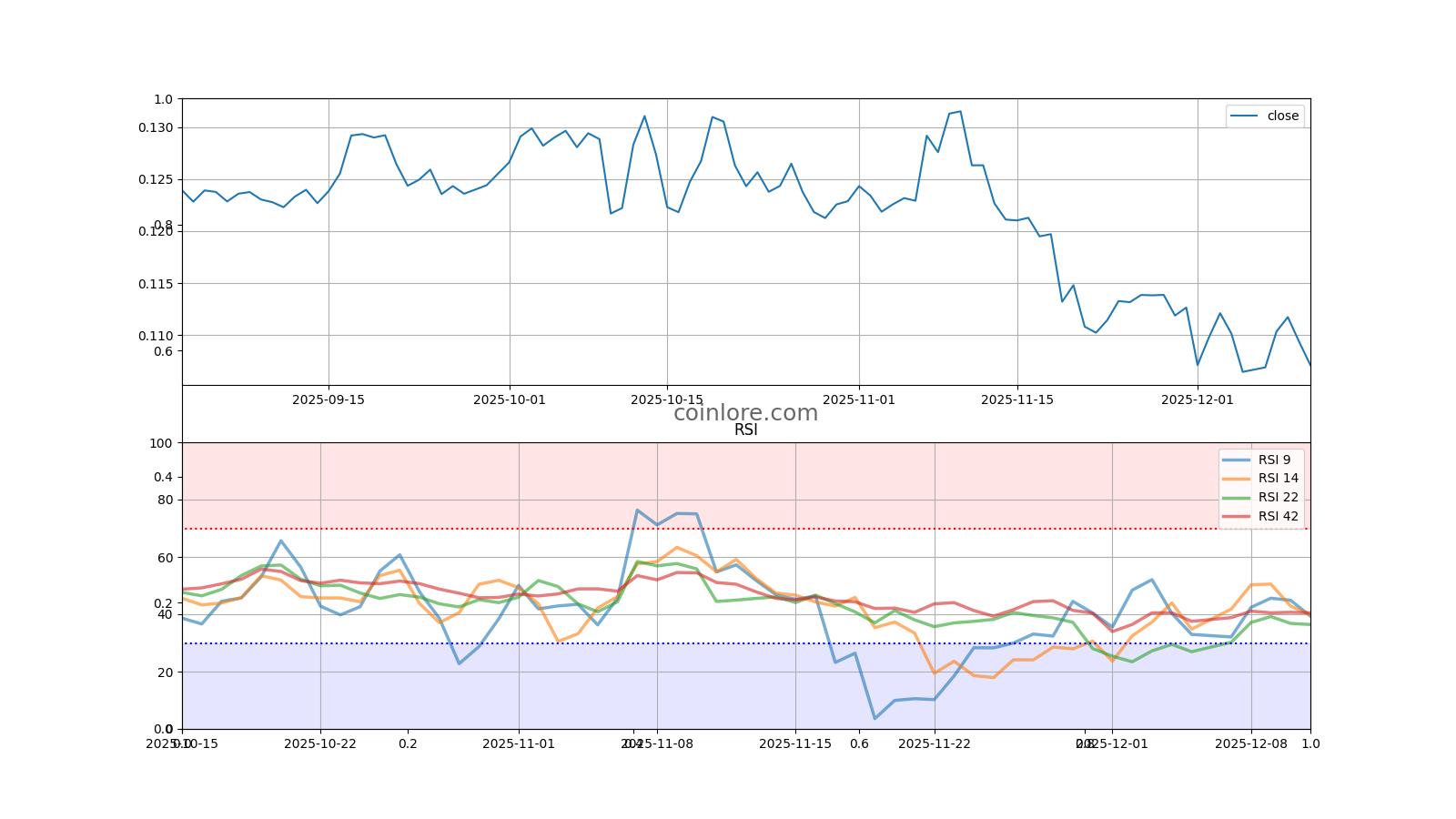 Request Network RSI indicator
