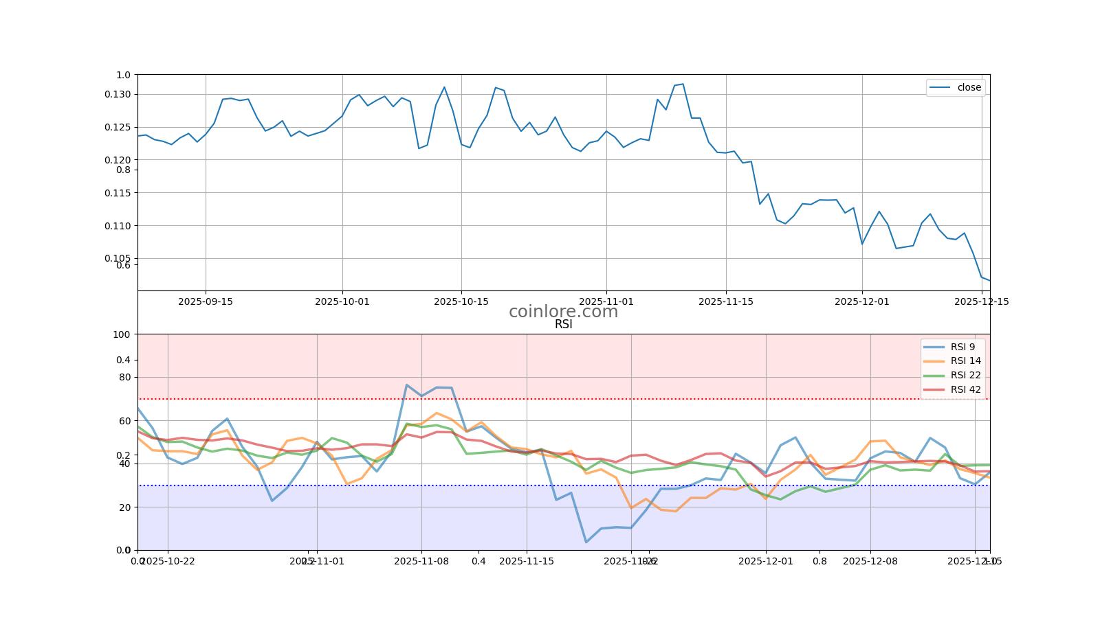 Request RSI indicator