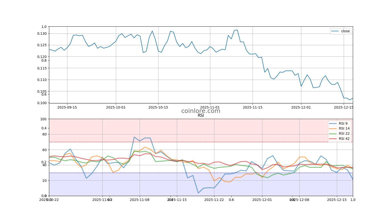 Request RSI indicator
