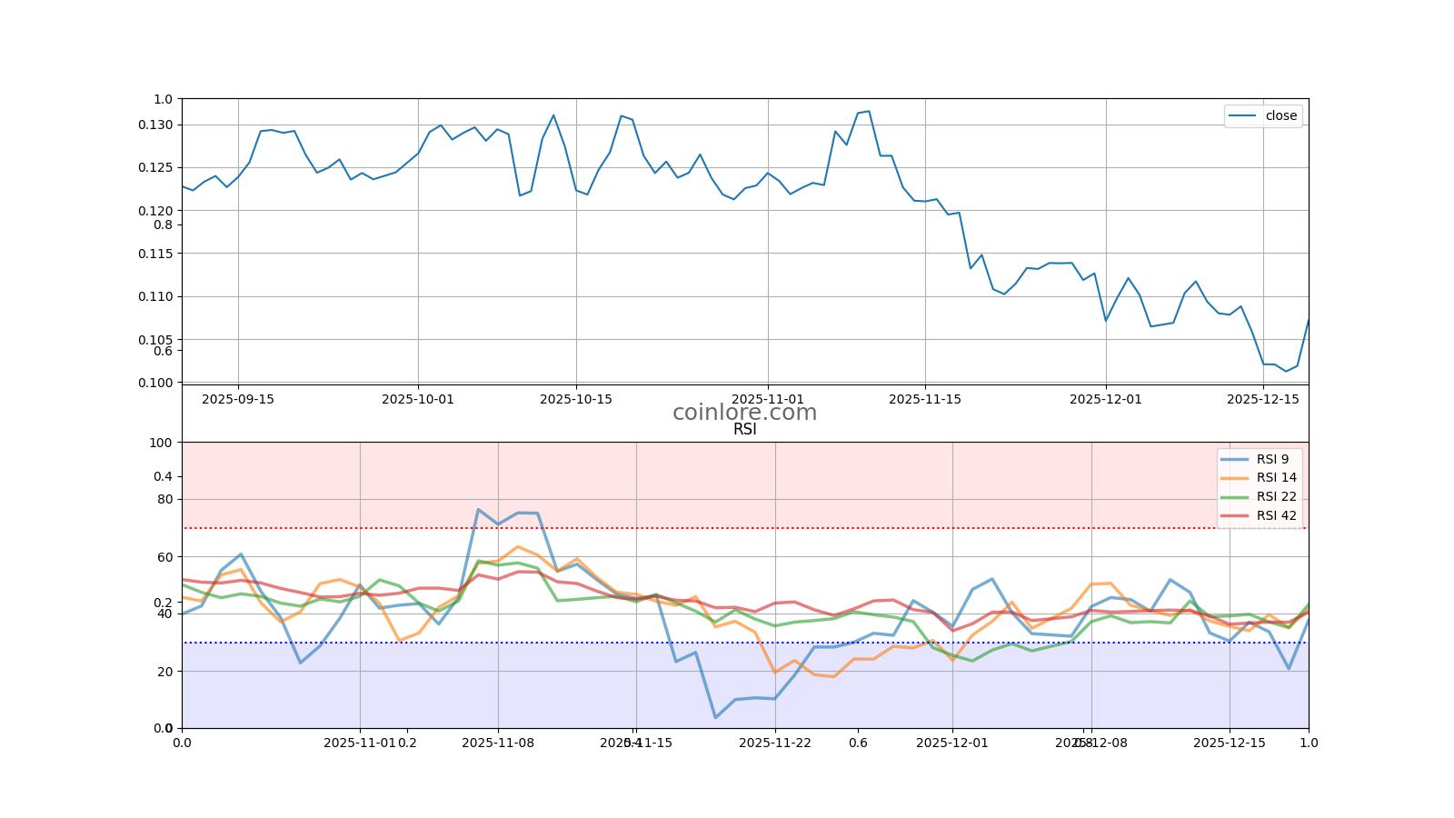 Request RSI indicator