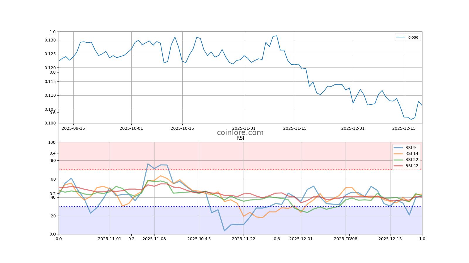 Request RSI indicator