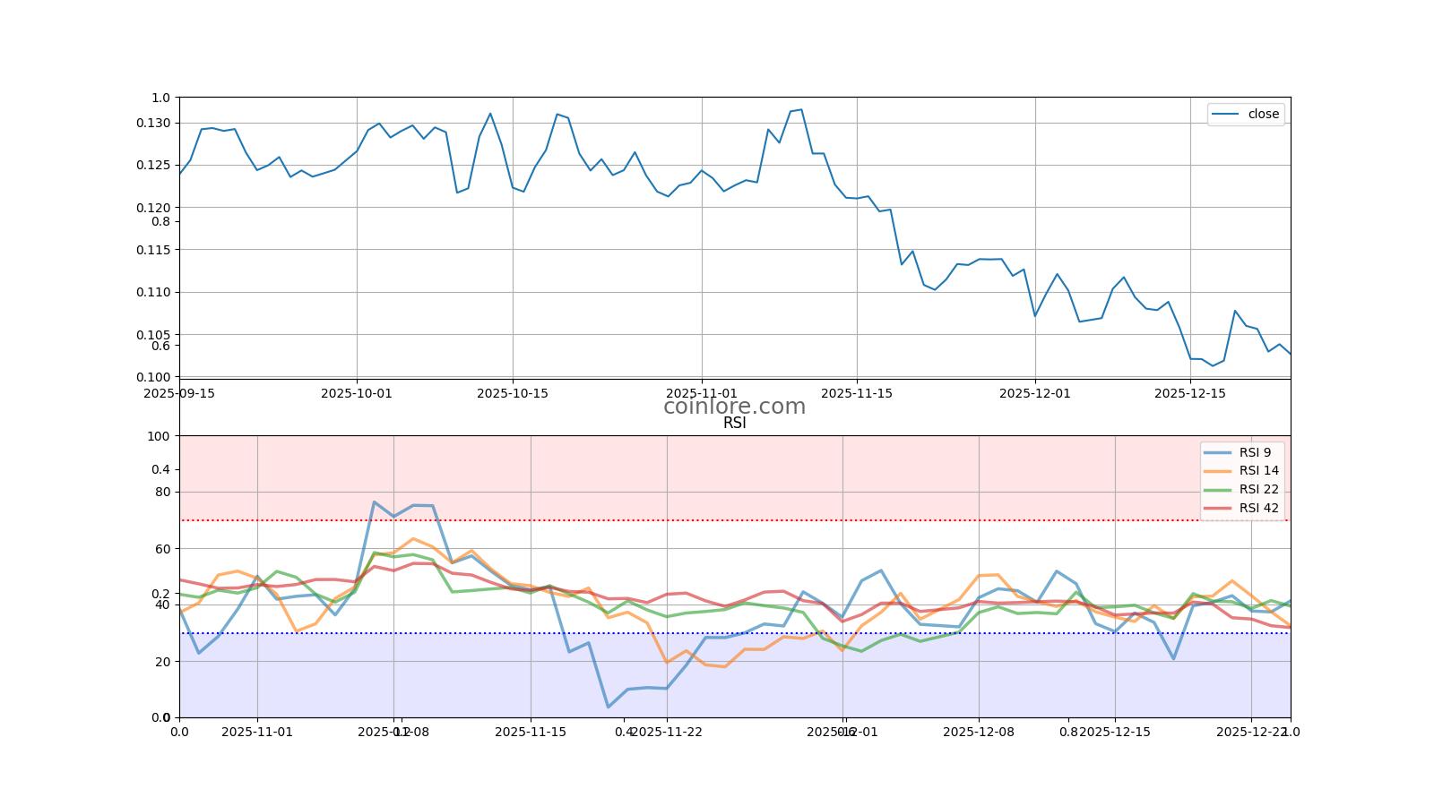 リクエストネットワーク RSI indicator