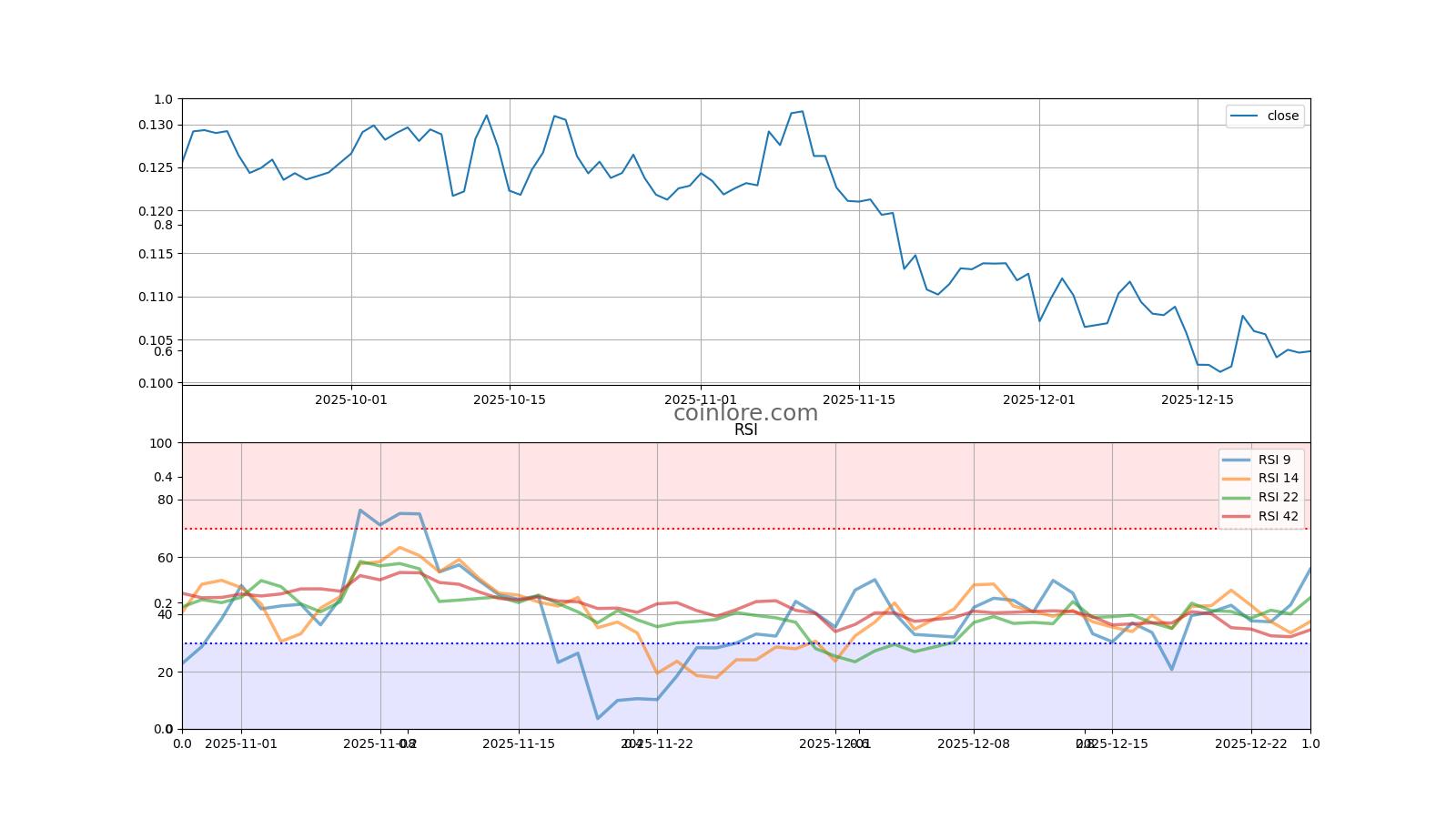 Request RSI indicator