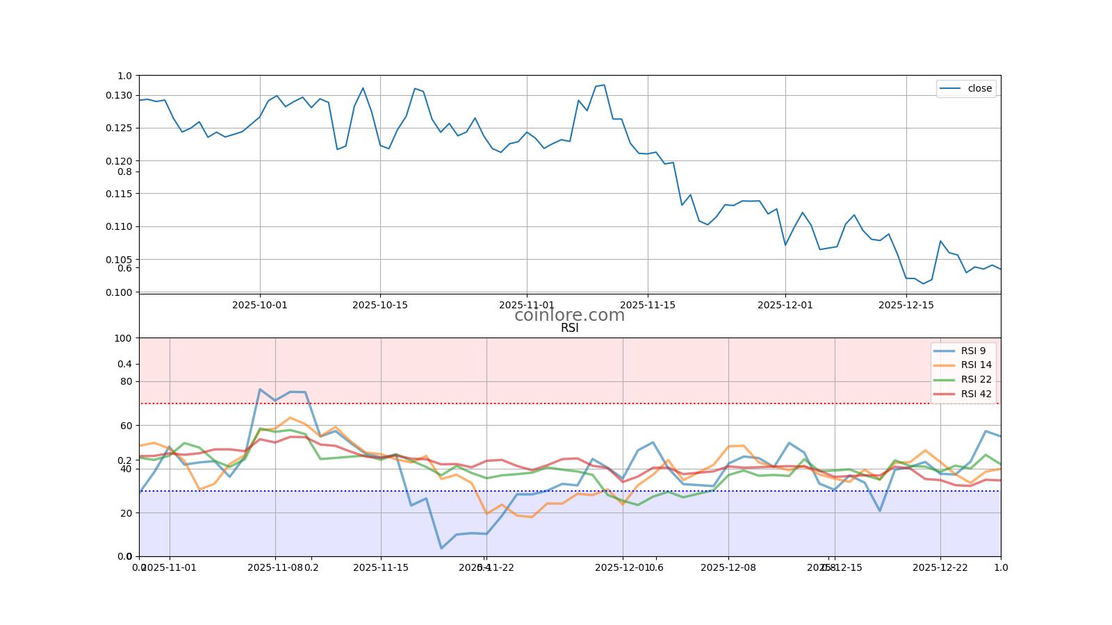 Request Network RSI indicator
