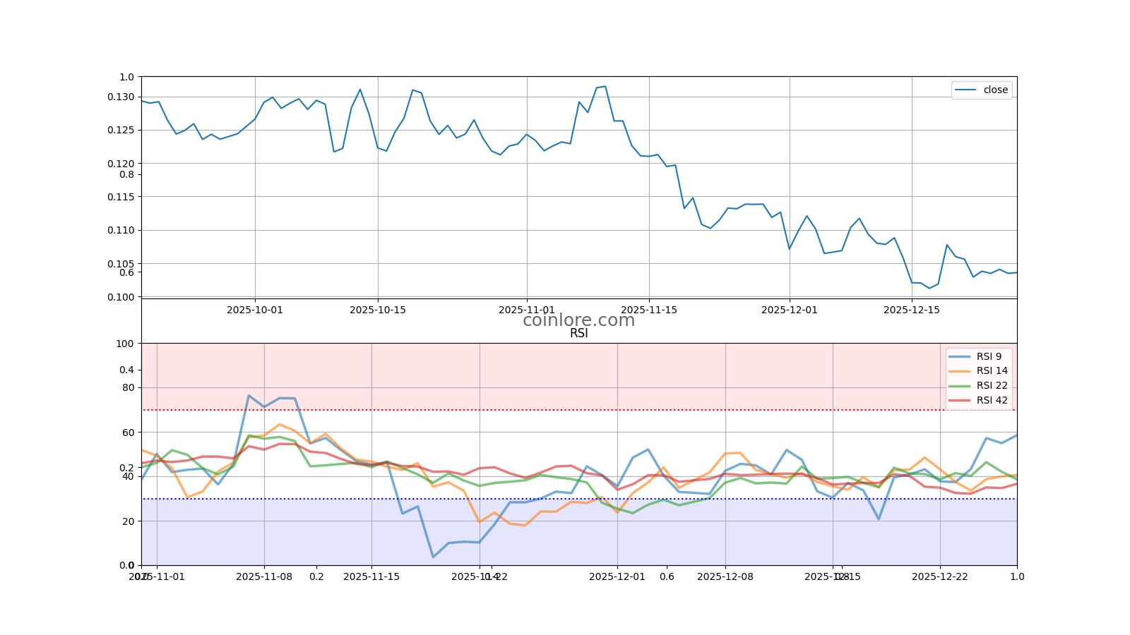 Request RSI indicator