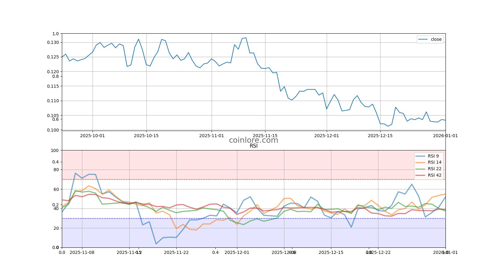 Request RSI indicator