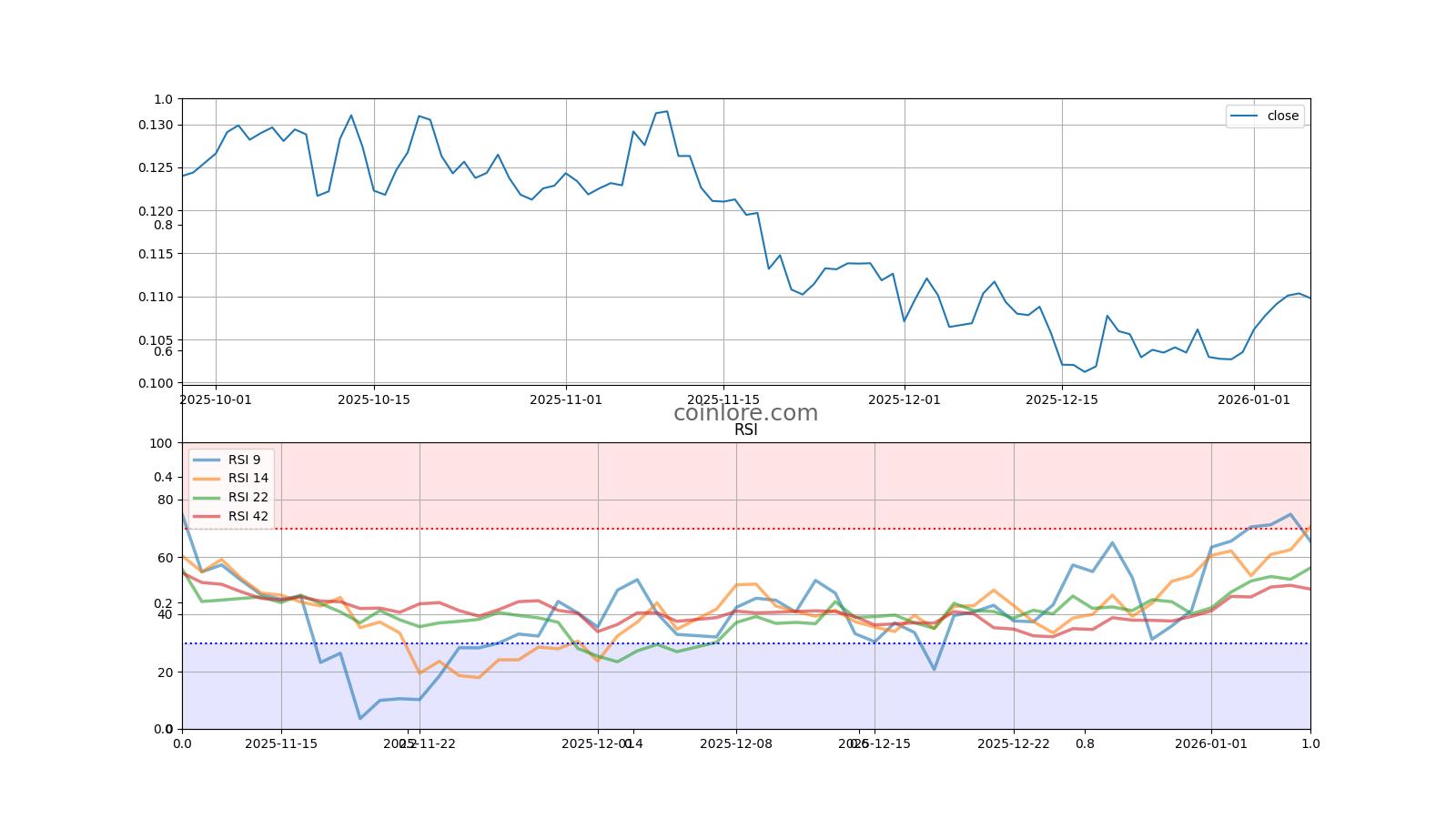 Request RSI indicator