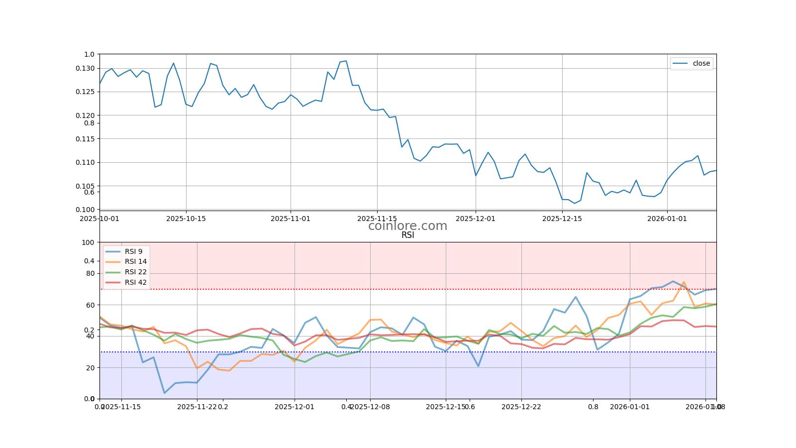 Request RSI indicator
