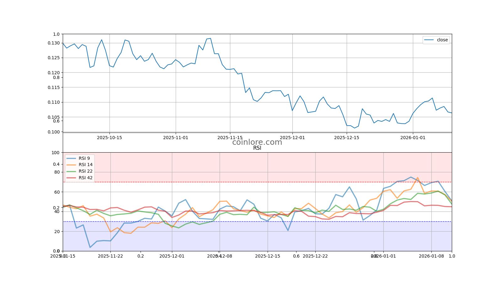 Request RSI indicator